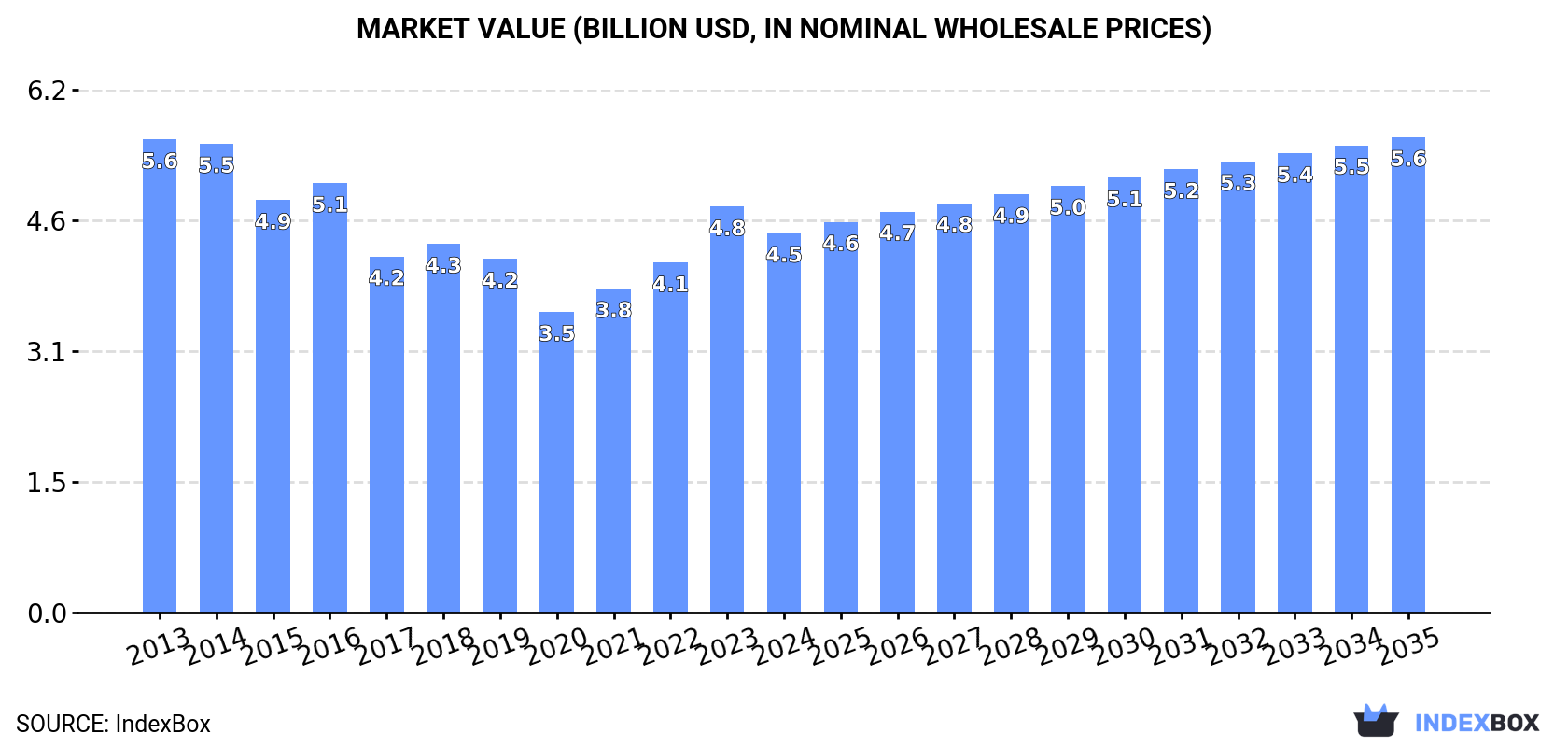 Market Value (billion USD, nominal wholesale prices)