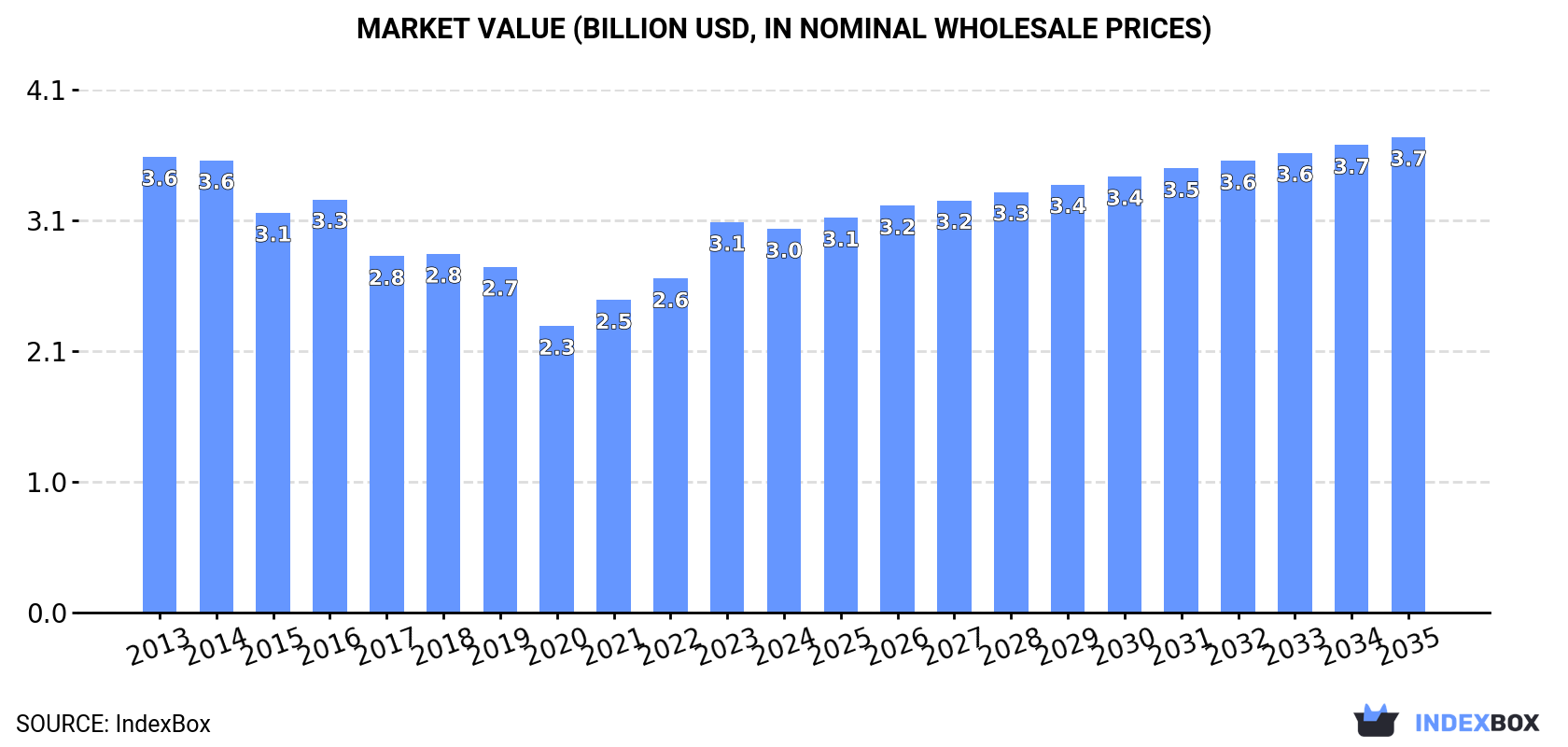 Market Value (billion USD, nominal wholesale prices)