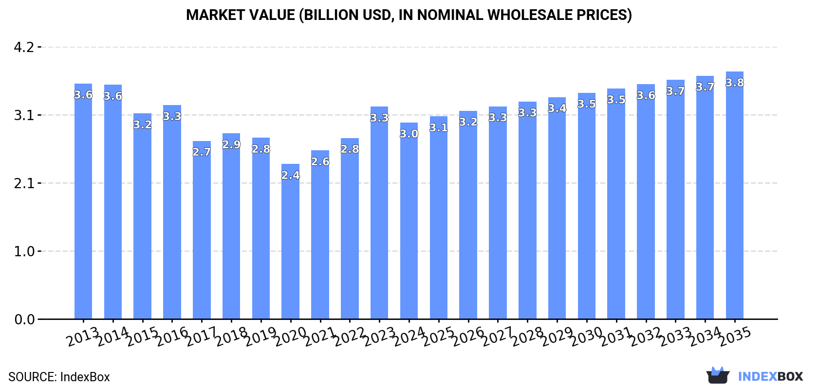 Market Value (billion USD, nominal wholesale prices)