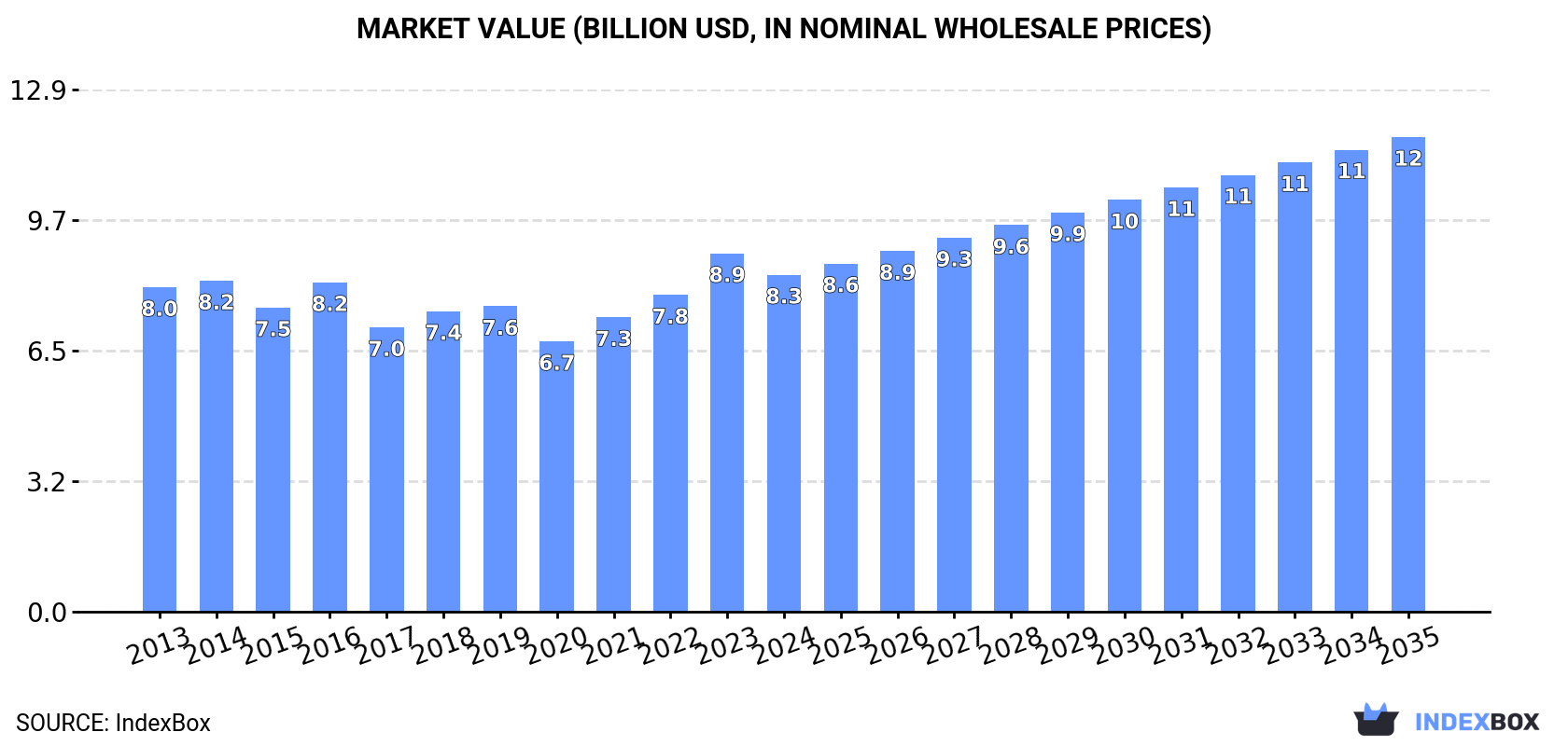 Market Value (billion USD, nominal wholesale prices)
