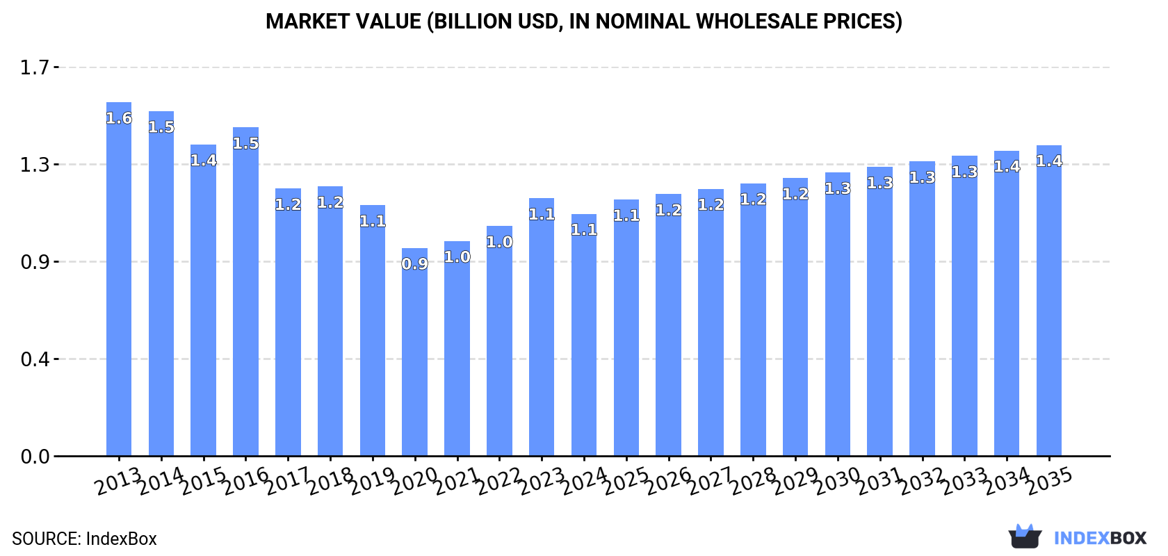 Market Value (billion USD, nominal wholesale prices)