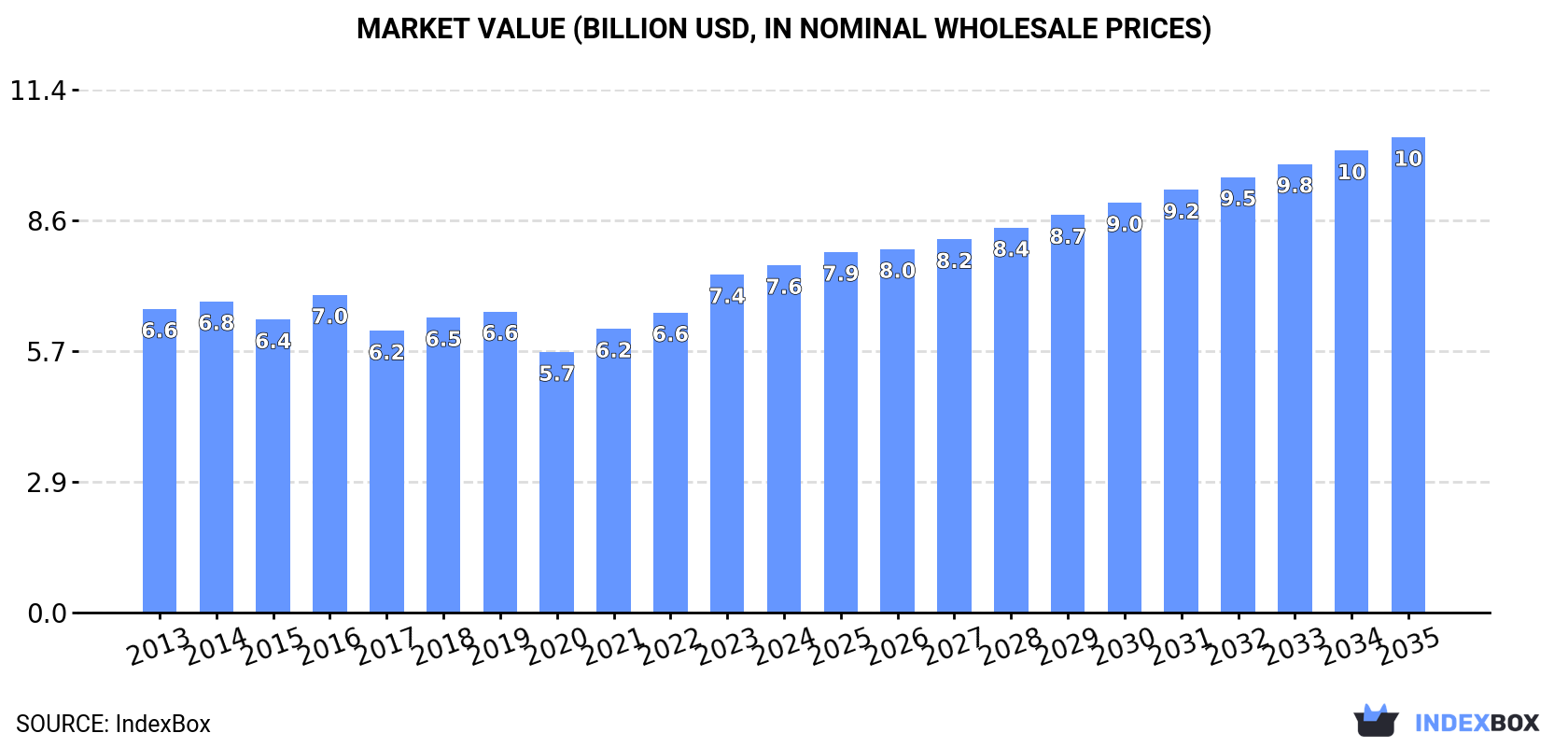 Market Value (billion USD, nominal wholesale prices)