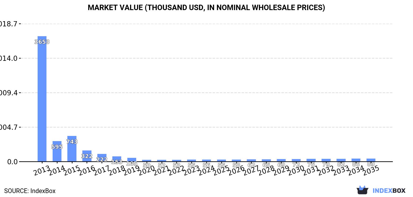 Market Value (thousand USD, nominal wholesale prices)