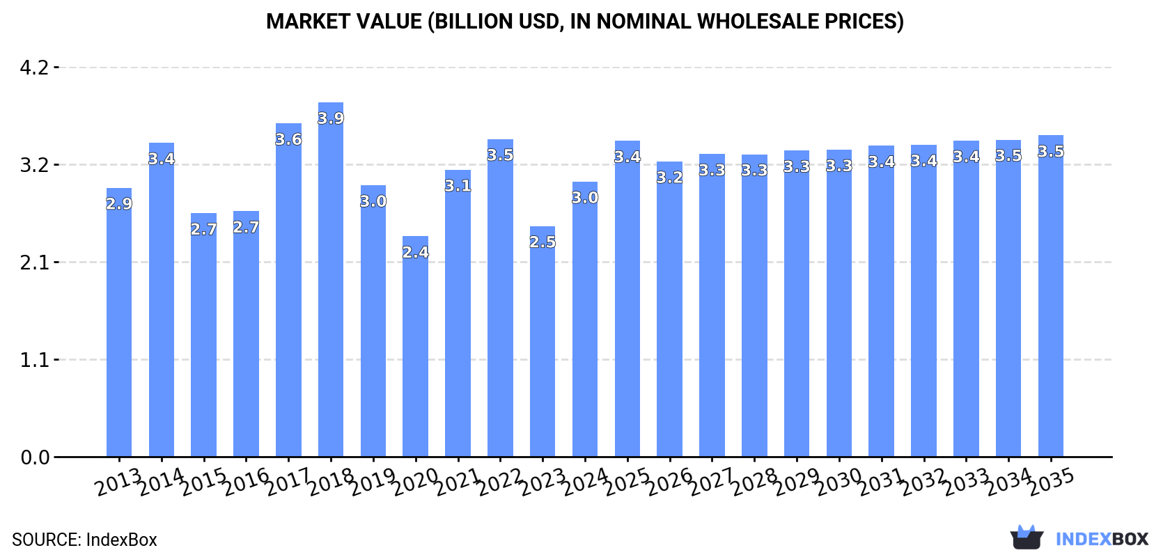Market Value (billion USD, nominal wholesale prices)