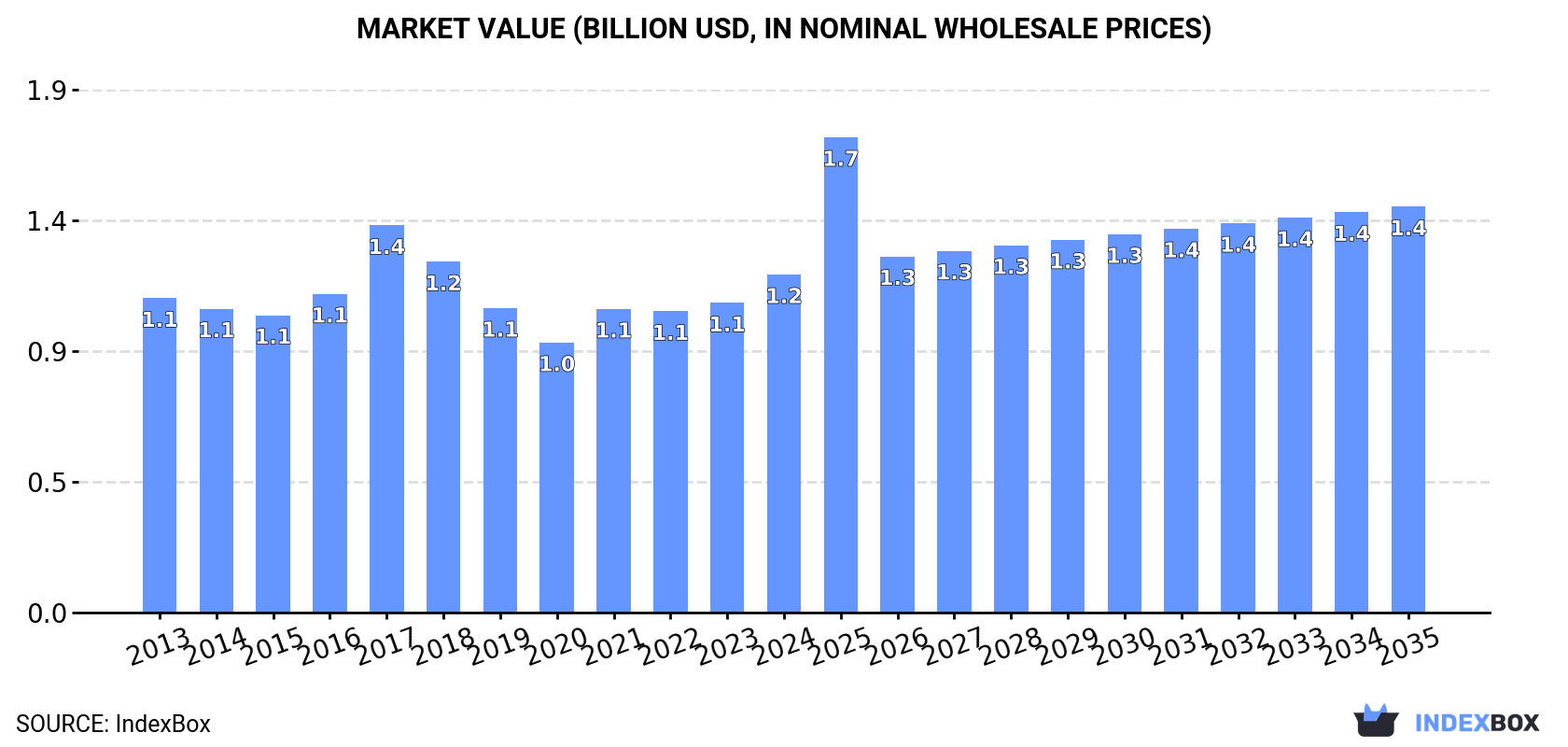 Market Value (billion USD, nominal wholesale prices)