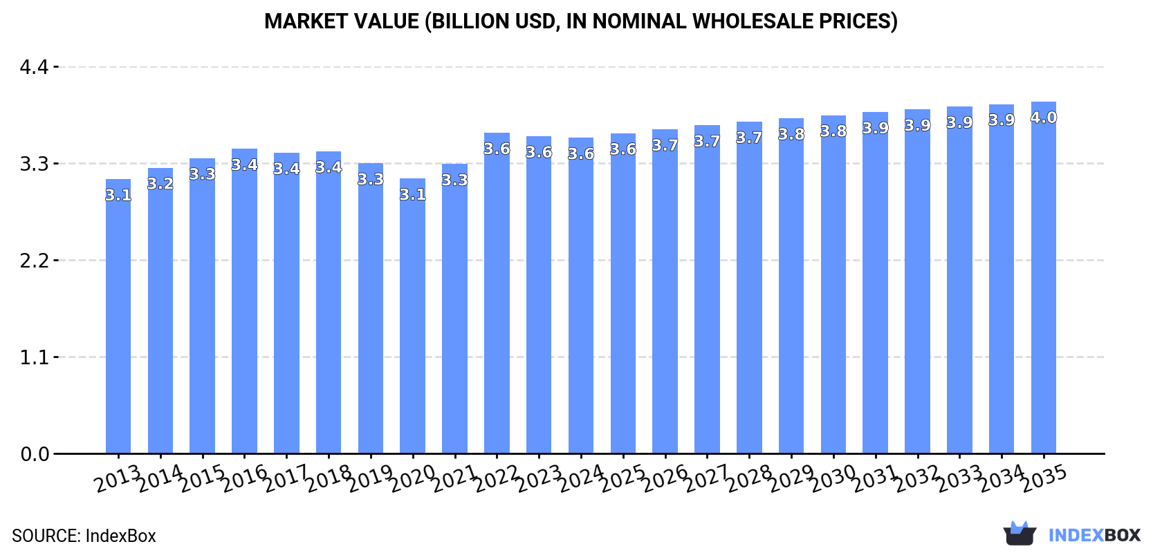 Market Value (billion USD, nominal wholesale prices)