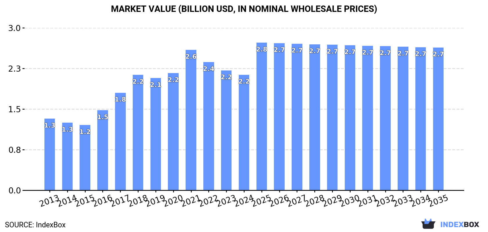 Market Value (billion USD, nominal wholesale prices)