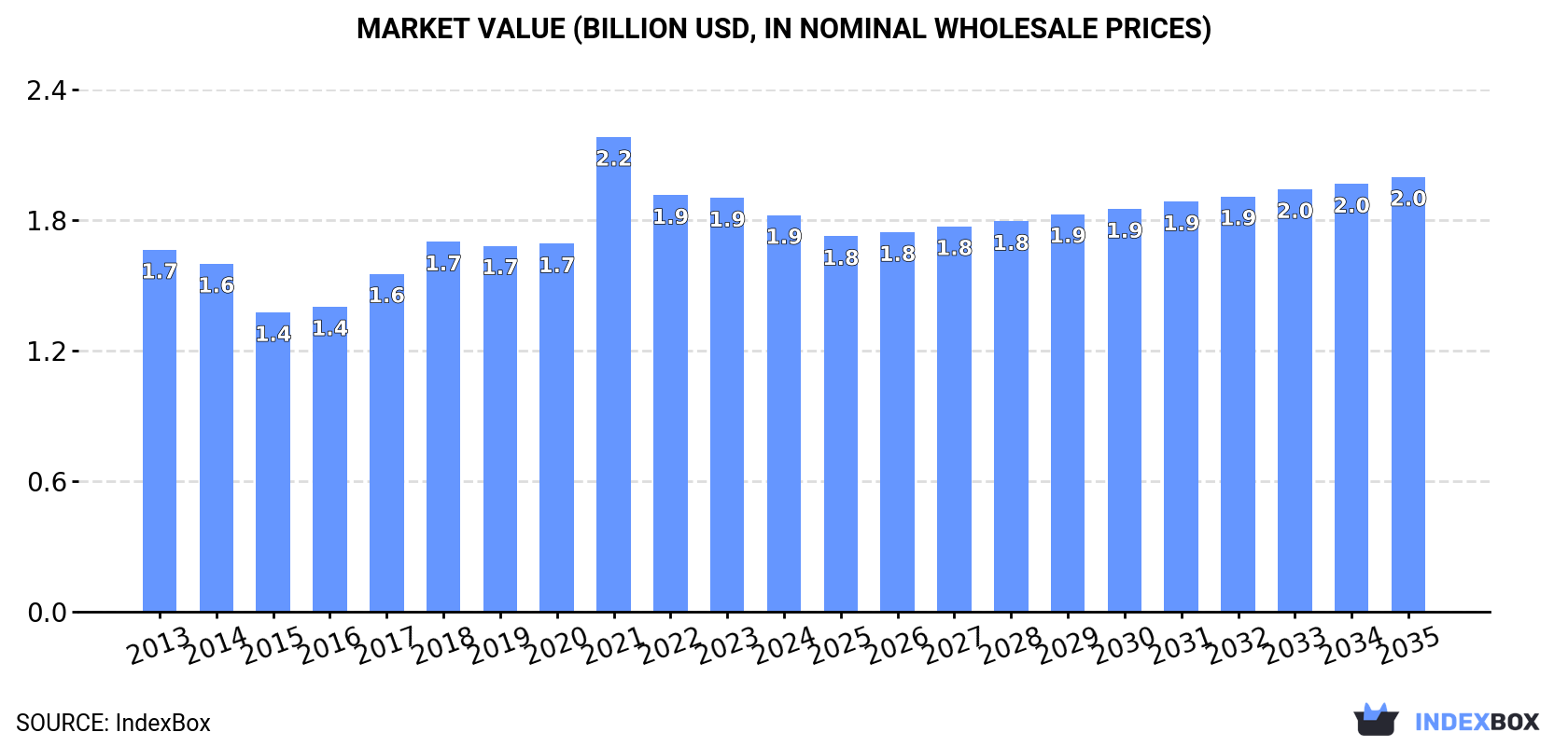 Market Value (billion USD, nominal wholesale prices)