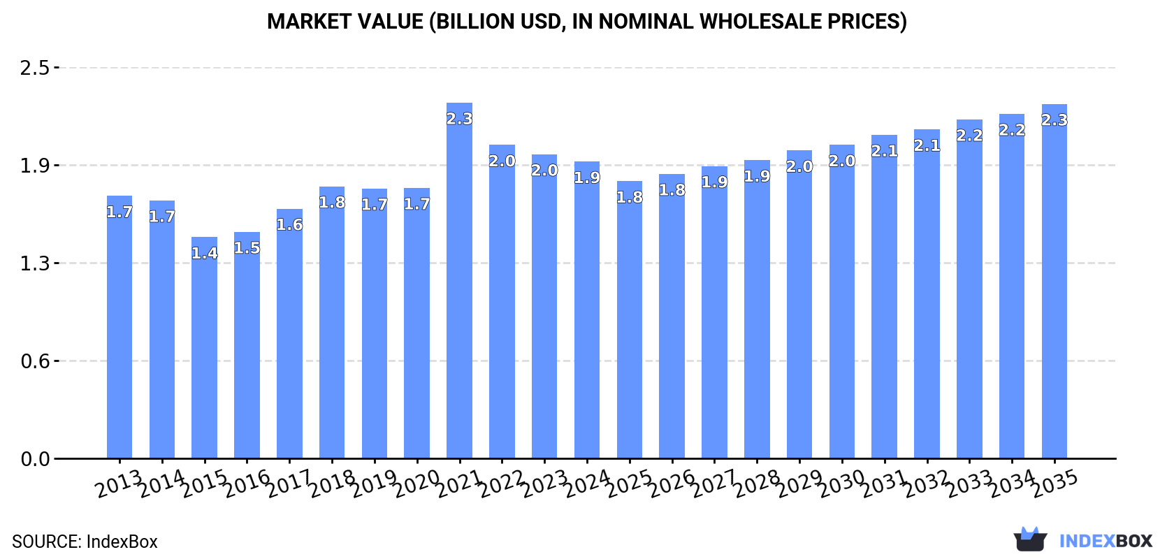 Market Value (billion USD, nominal wholesale prices)