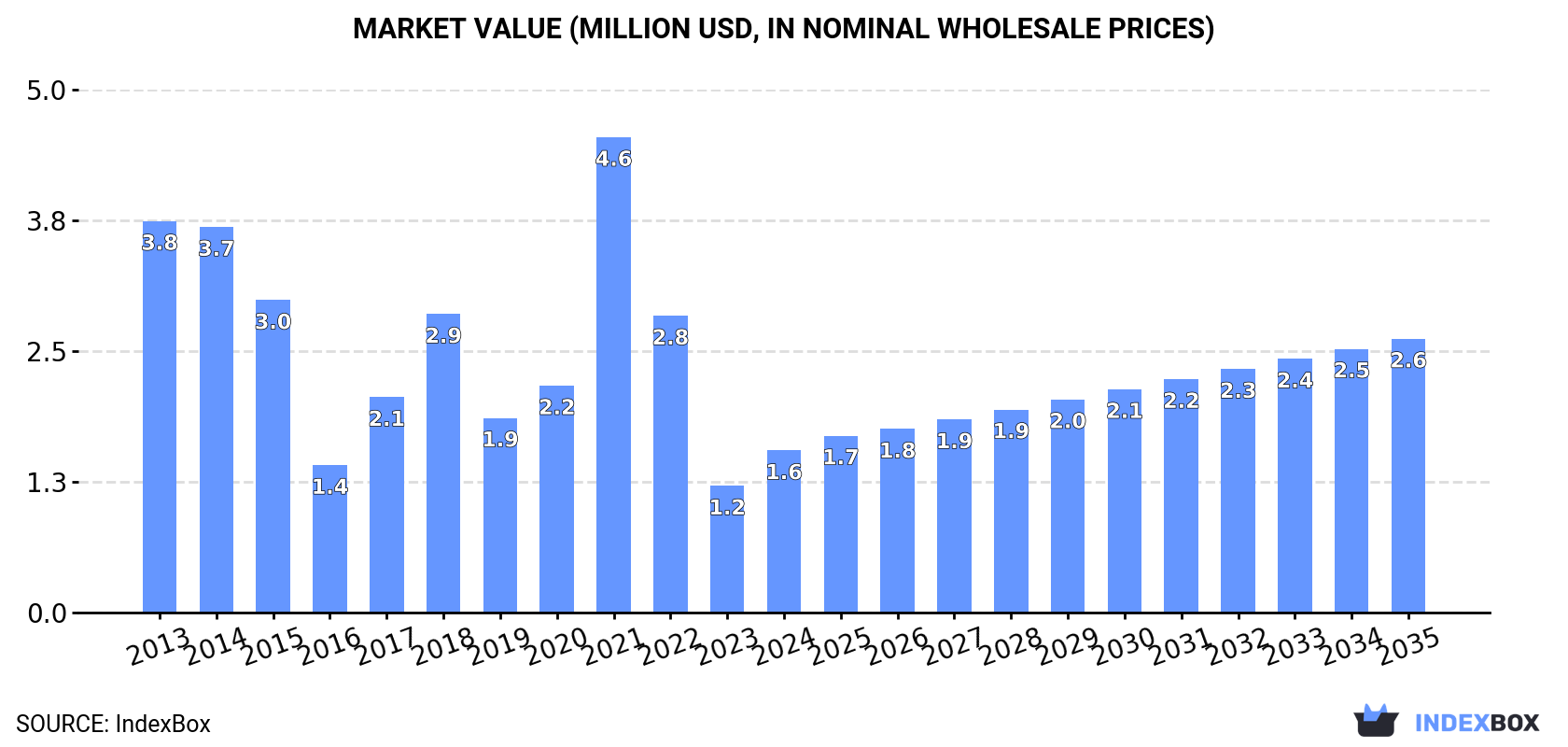 Market Value (million USD, nominal wholesale prices)
