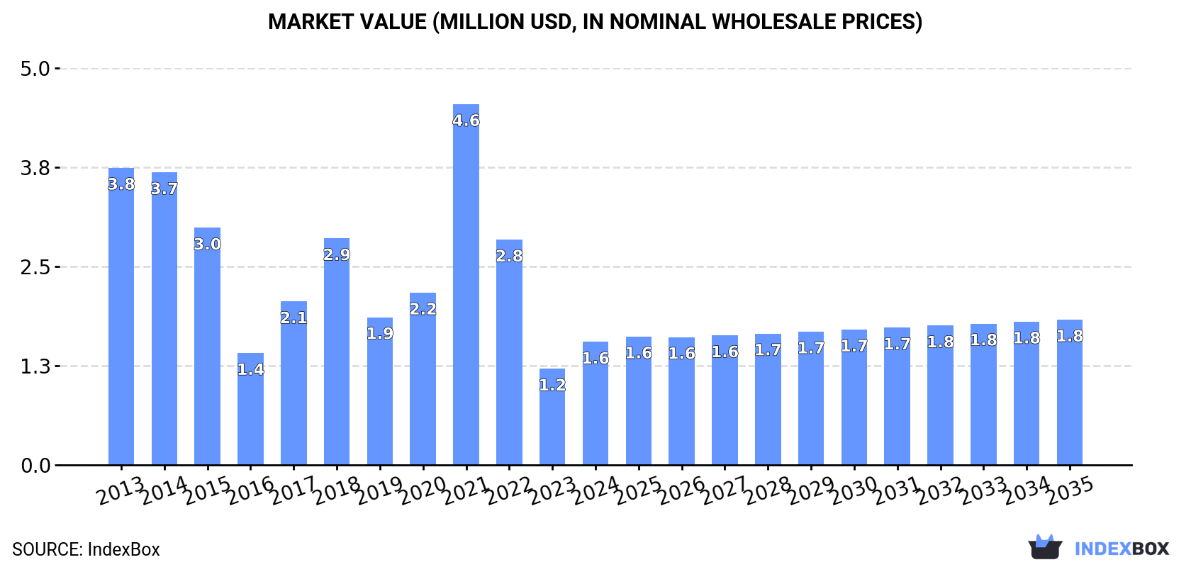 Market Value (million USD, nominal wholesale prices)