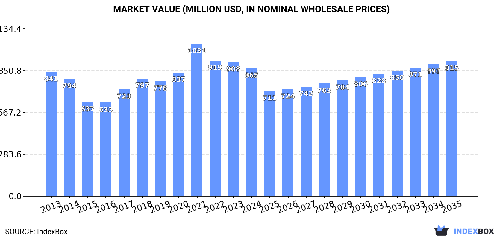 Market Value (million USD, nominal wholesale prices)