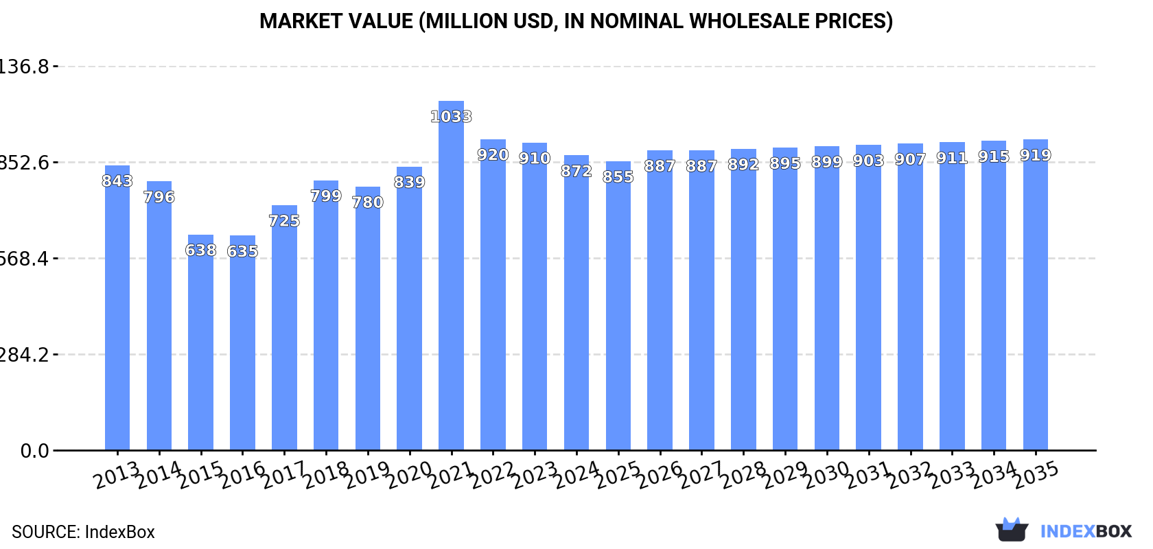 Market Value (million USD, nominal wholesale prices)