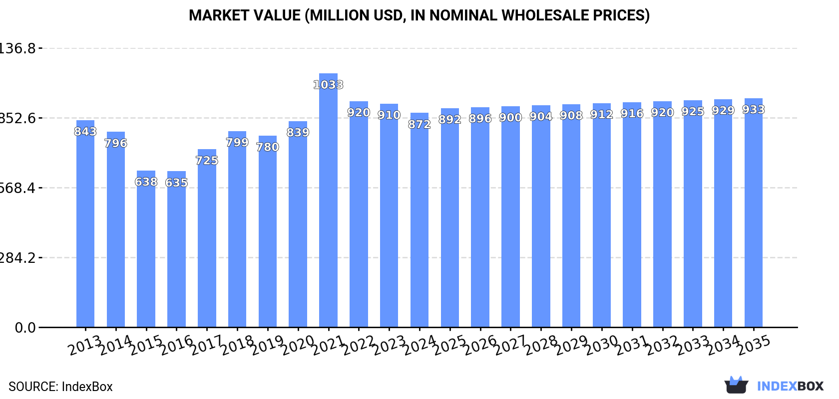 Market Value (million USD, nominal wholesale prices)