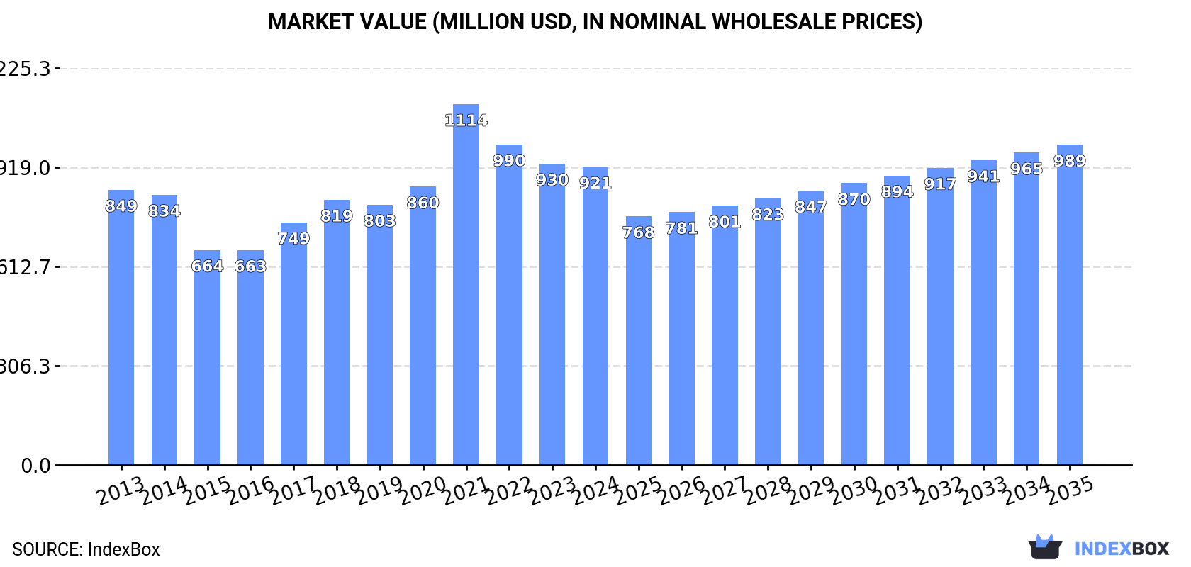 Market Value (million USD, nominal wholesale prices)