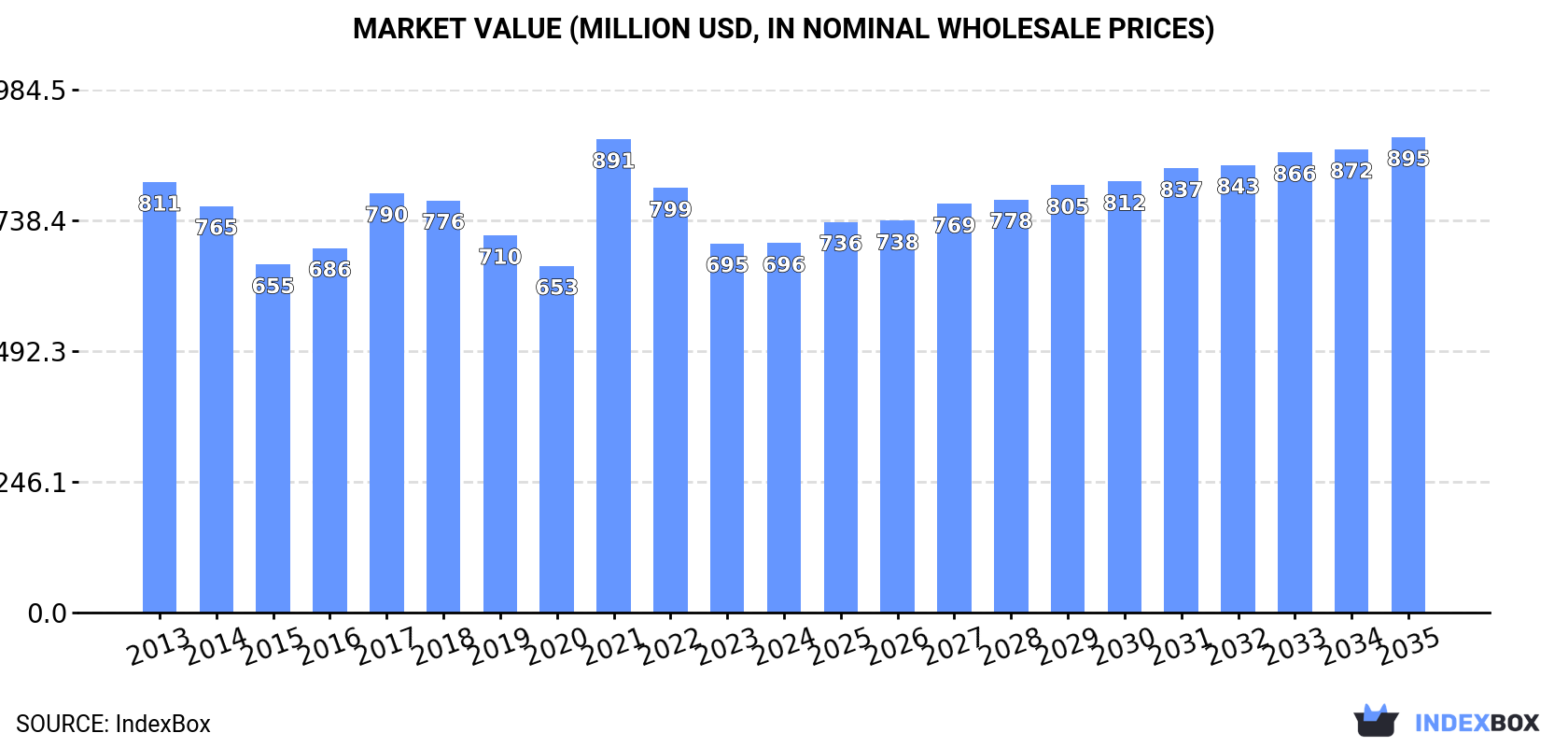 Market Value (million USD, nominal wholesale prices)