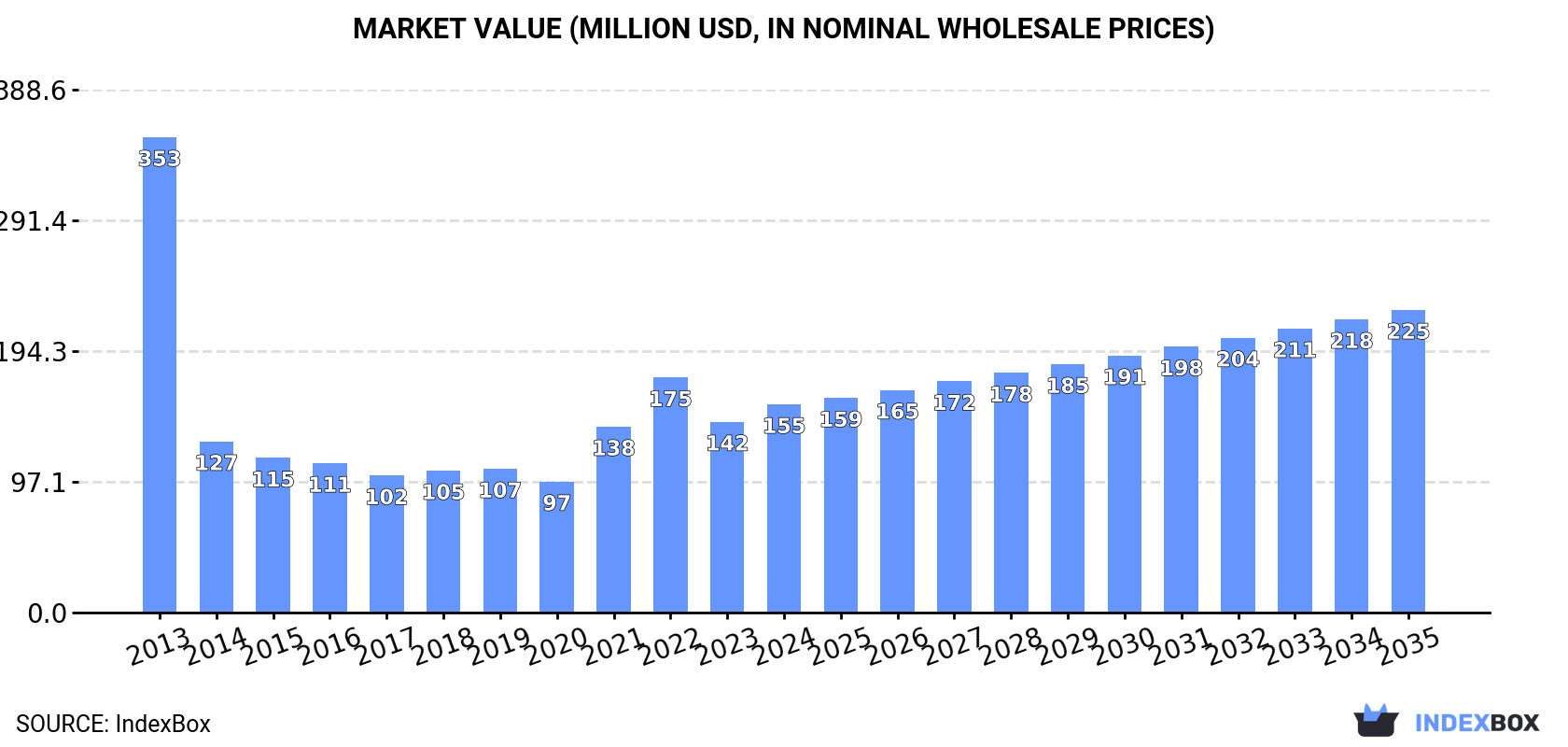 Market Value (million USD, nominal wholesale prices)