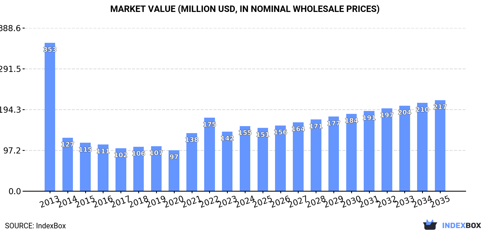 Market Value (million USD, nominal wholesale prices)