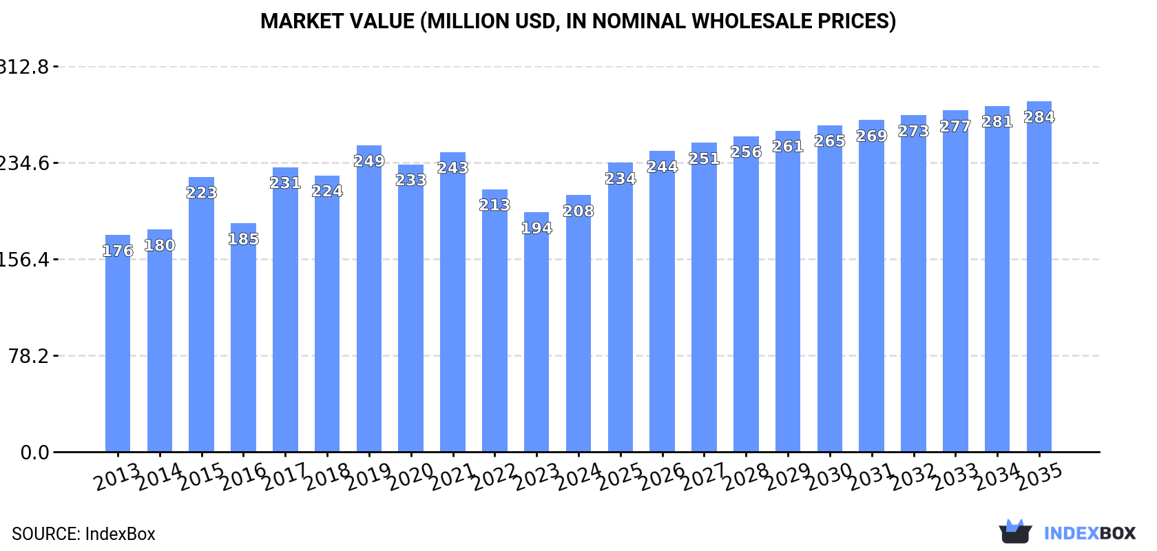 Market Value (million USD, nominal wholesale prices)