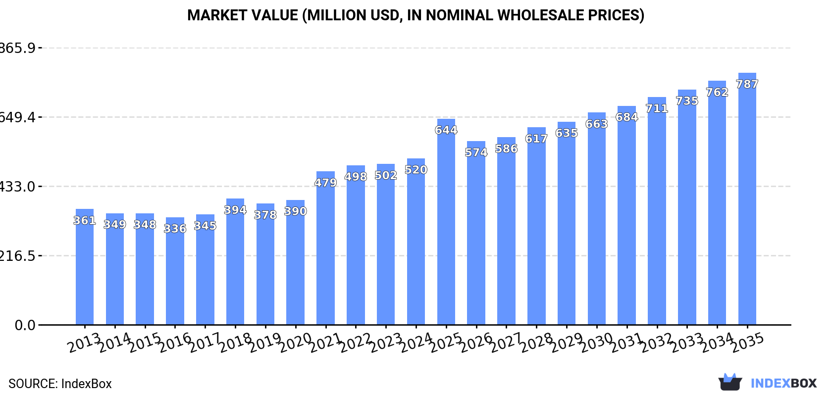 Market Value (million USD, nominal wholesale prices)