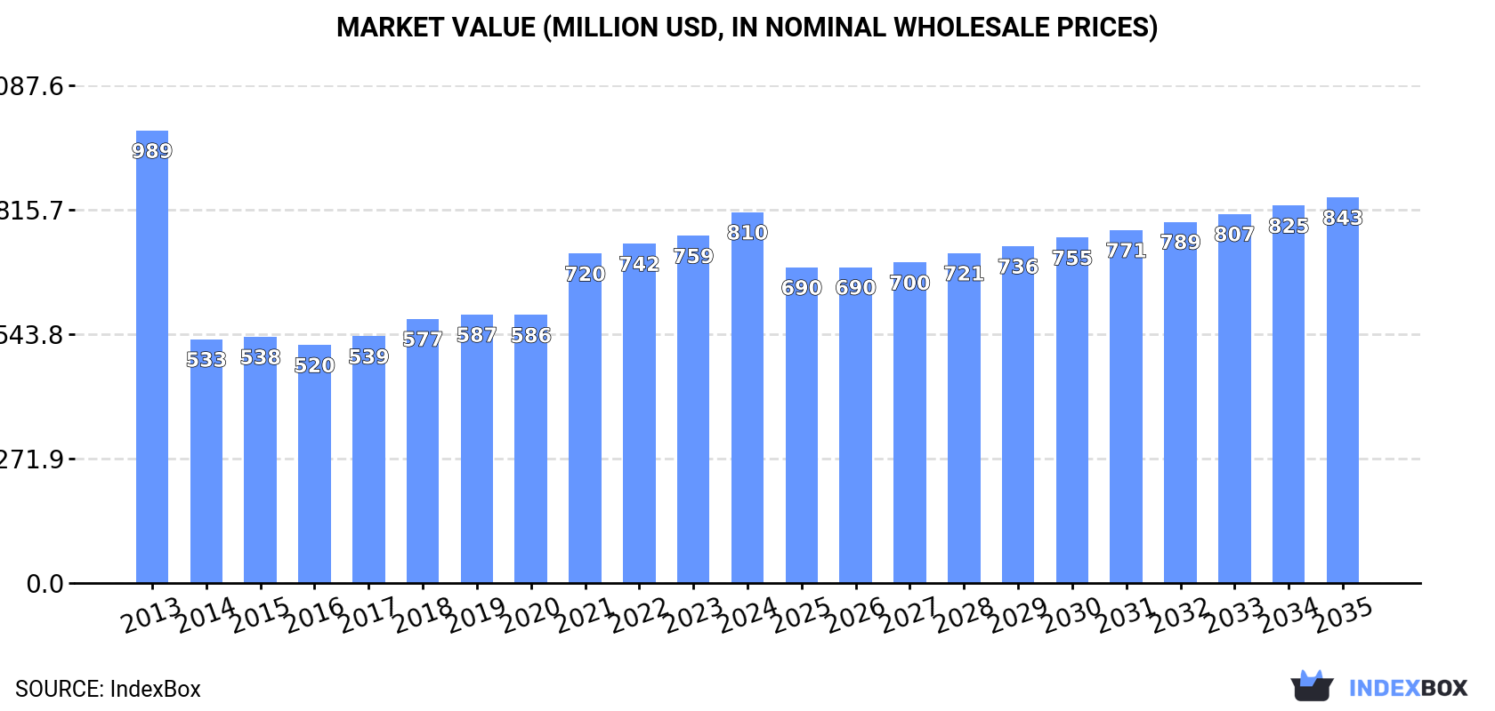Market Value (million USD, nominal wholesale prices)