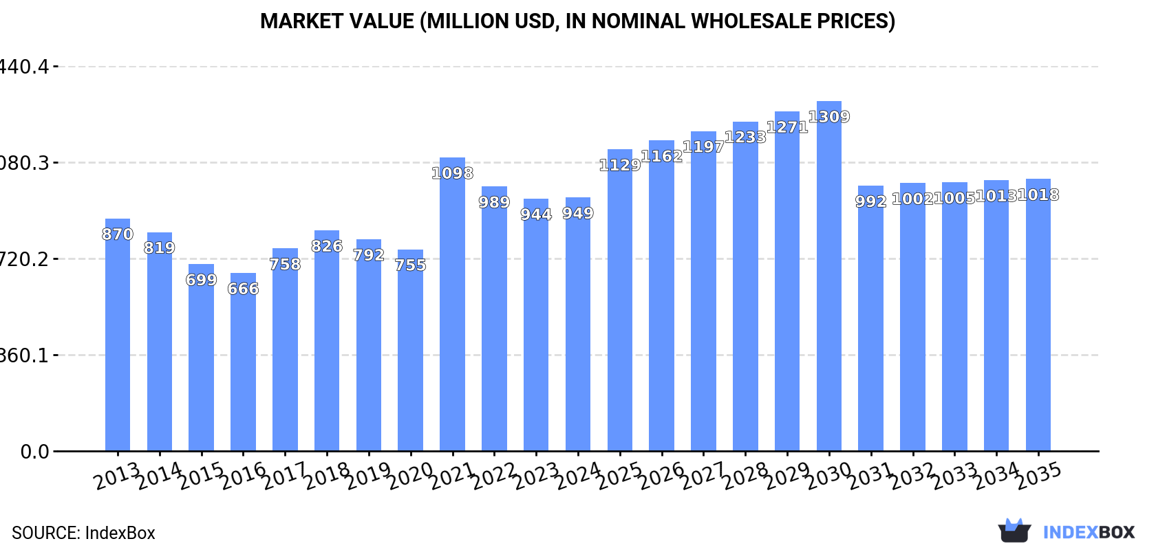 Market Value (million USD, nominal wholesale prices)