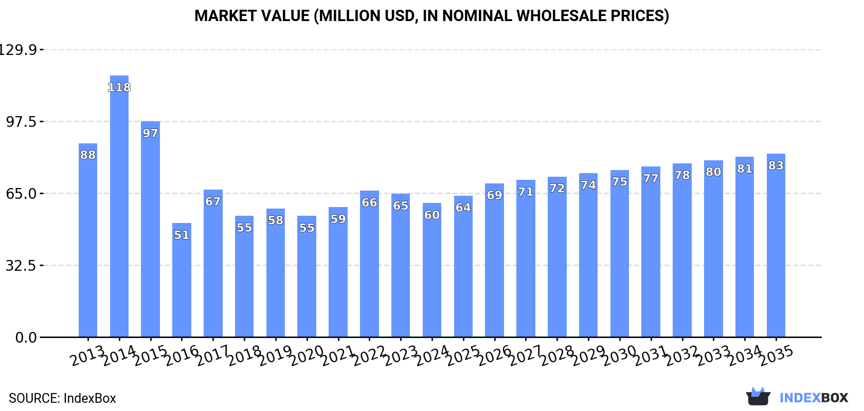 Market Value (million USD, nominal wholesale prices)