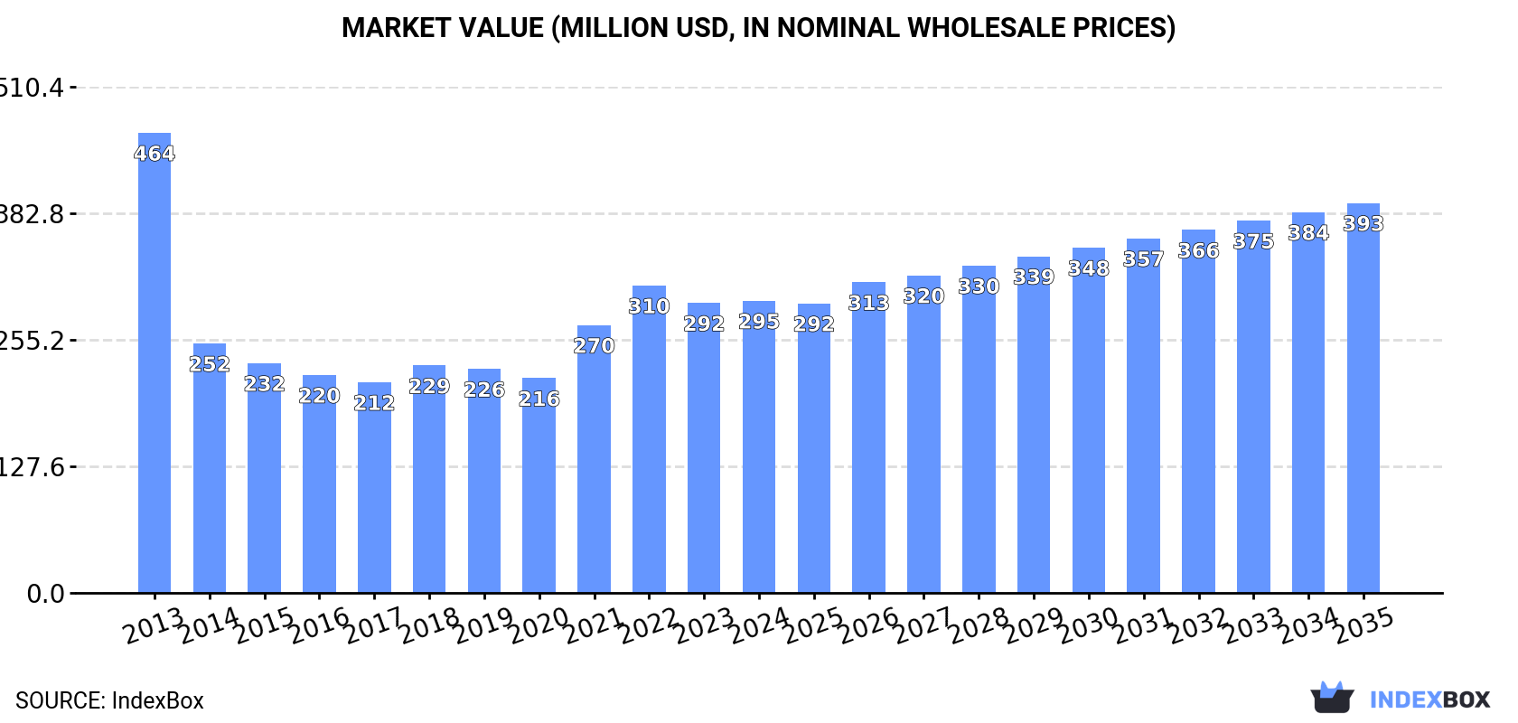 Market Value (million USD, nominal wholesale prices)