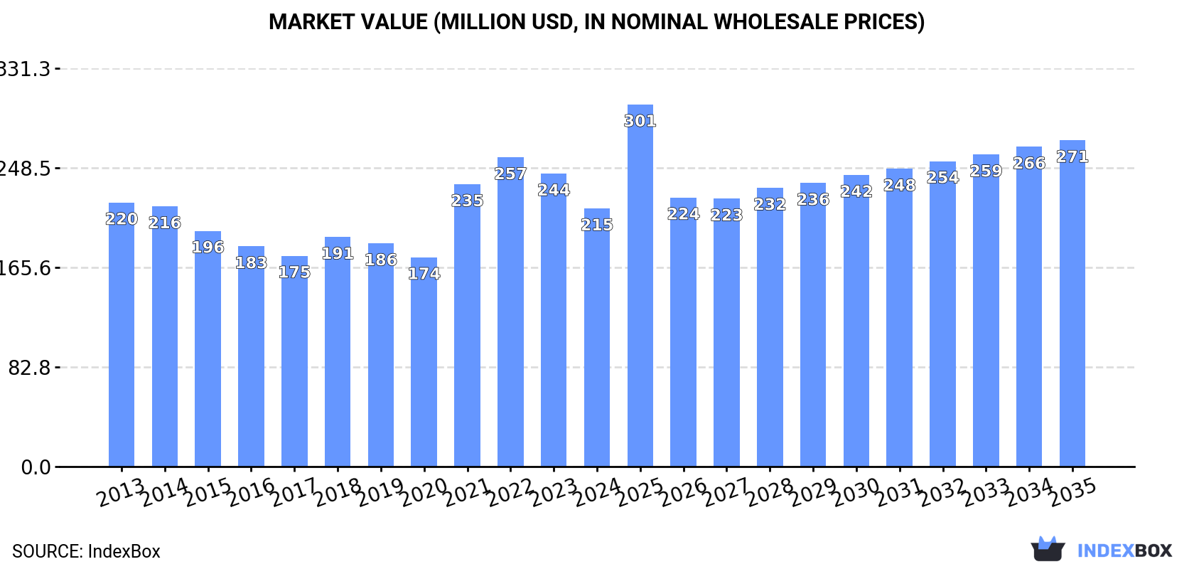 Market Value (million USD, nominal wholesale prices)