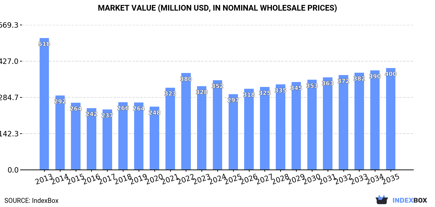 Market Value (million USD, nominal wholesale prices)