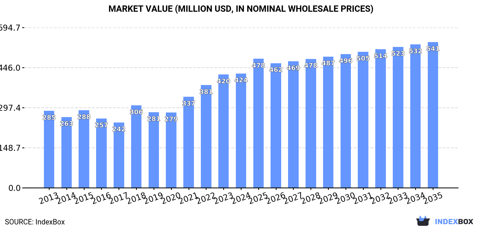 Market Value (million USD, nominal wholesale prices)