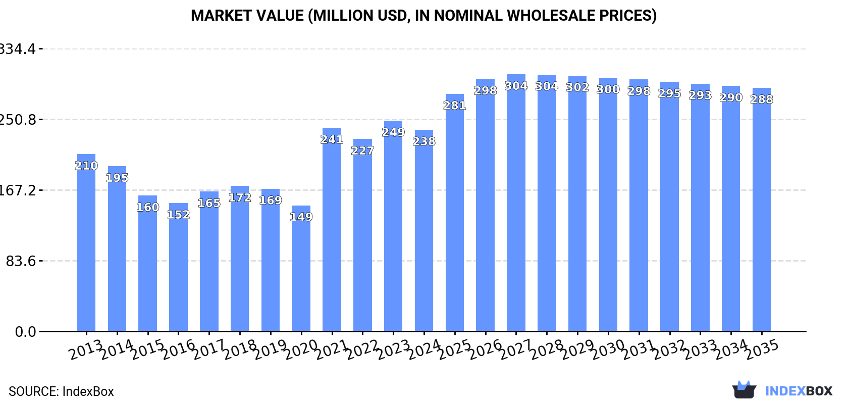 Market Value (million USD, nominal wholesale prices)