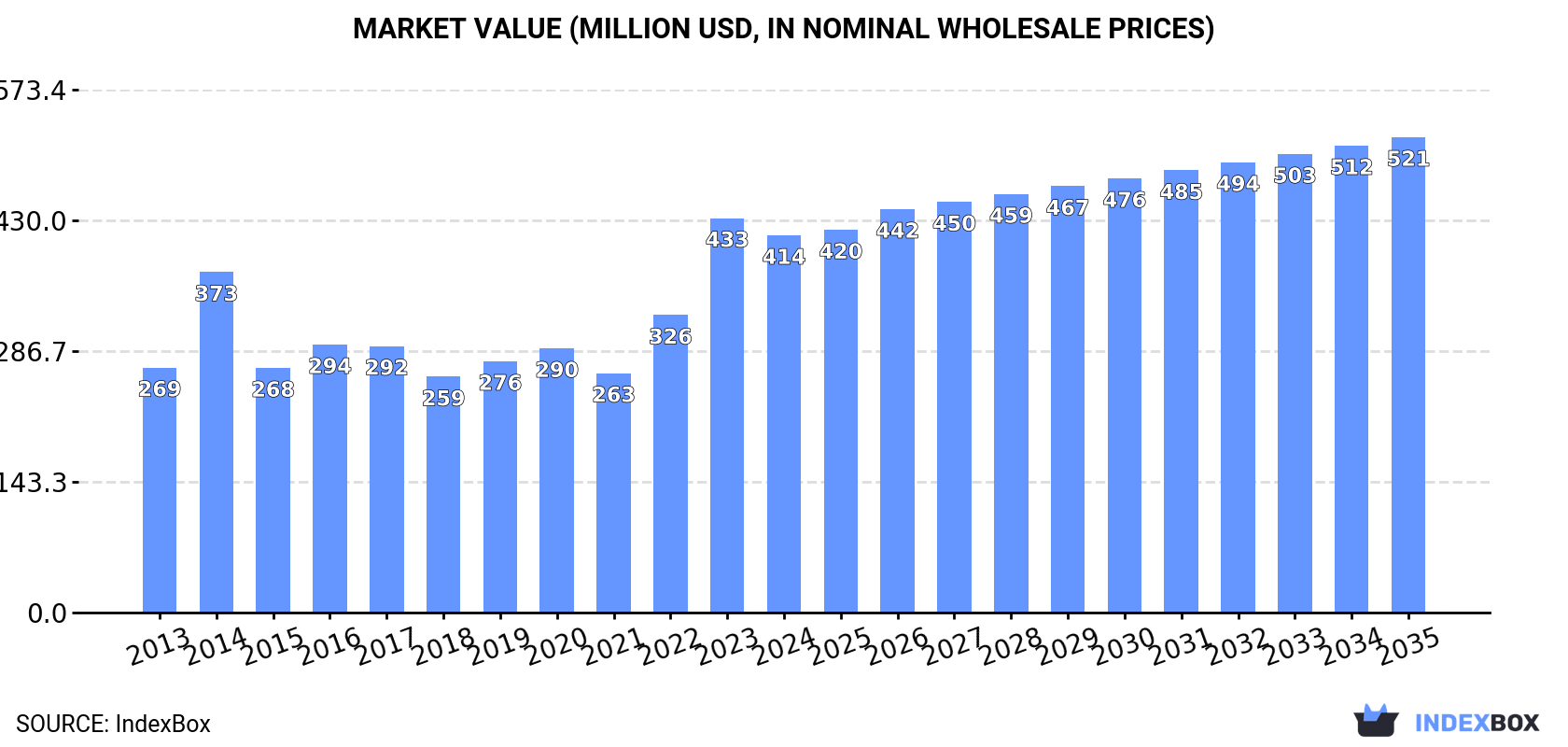 Market Value (million USD, nominal wholesale prices)