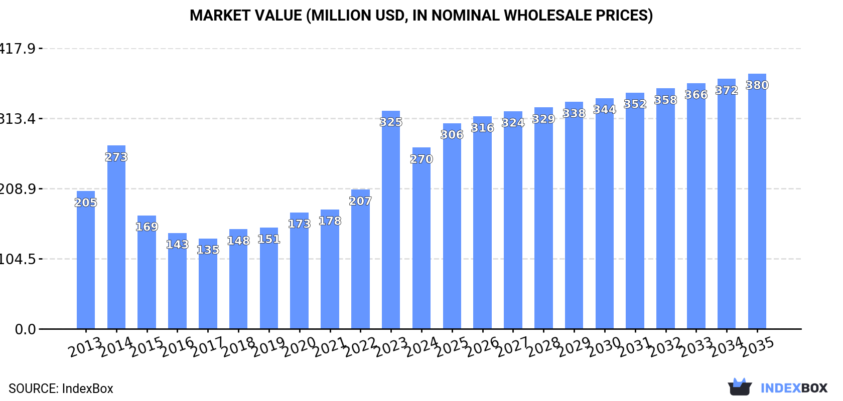 Market Value (million USD, nominal wholesale prices)