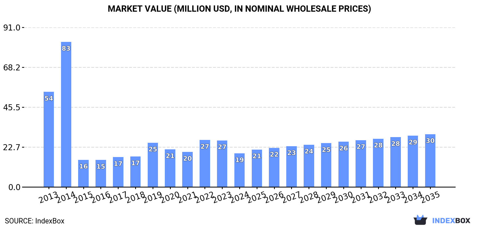 Market Value (million USD, nominal wholesale prices)