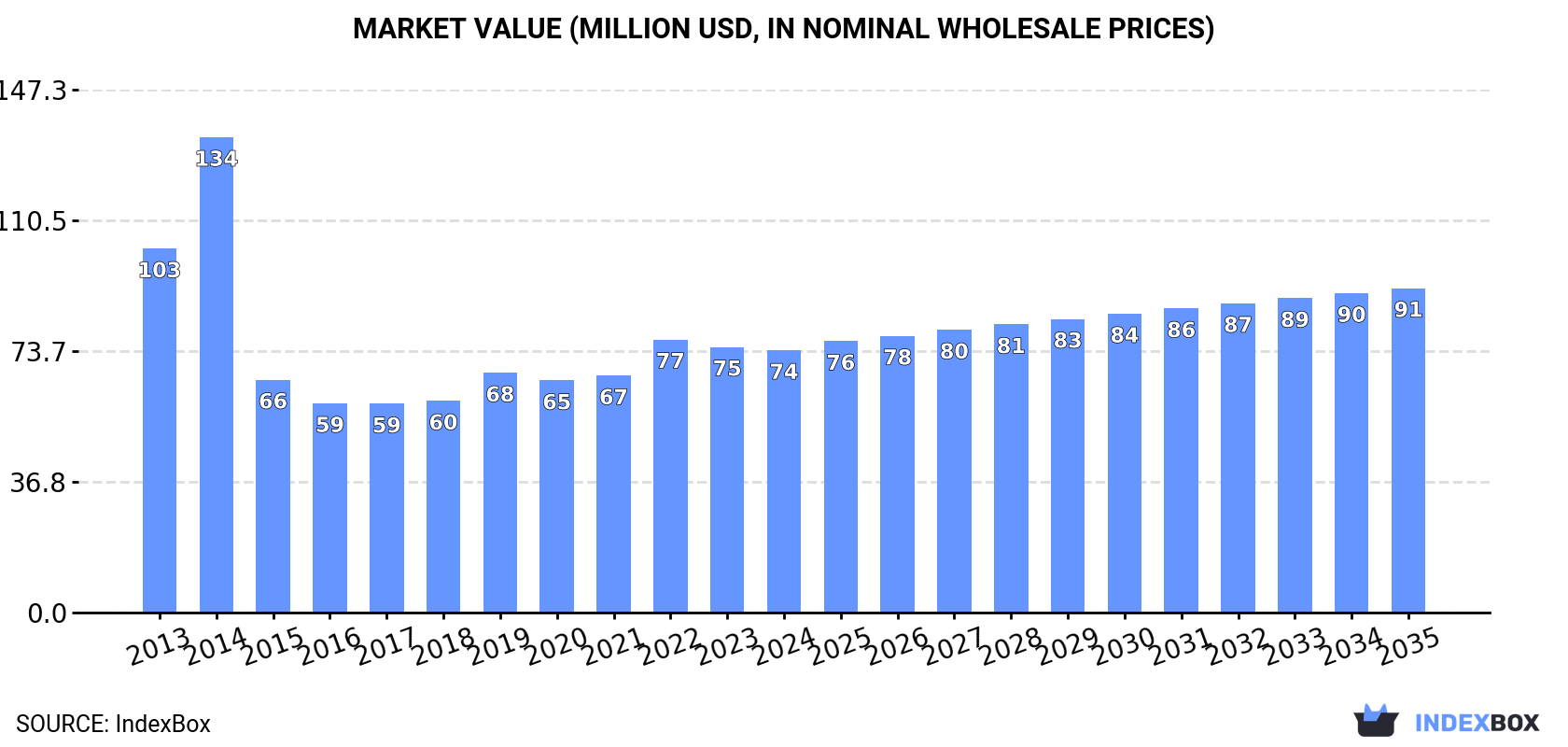 Market Value (million USD, nominal wholesale prices)