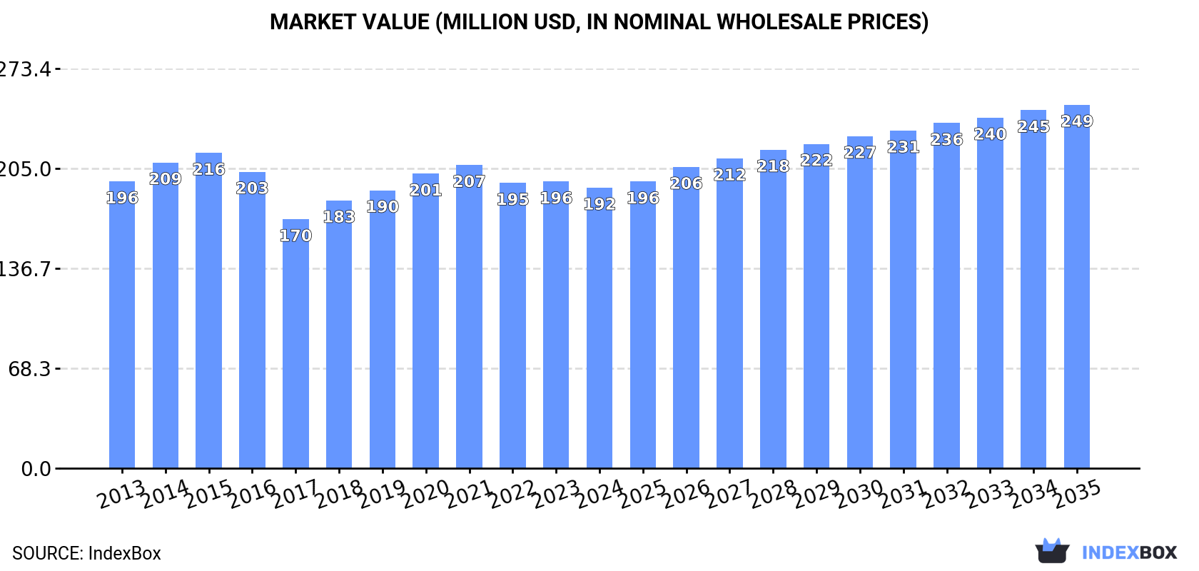 Market Value (million USD, nominal wholesale prices)