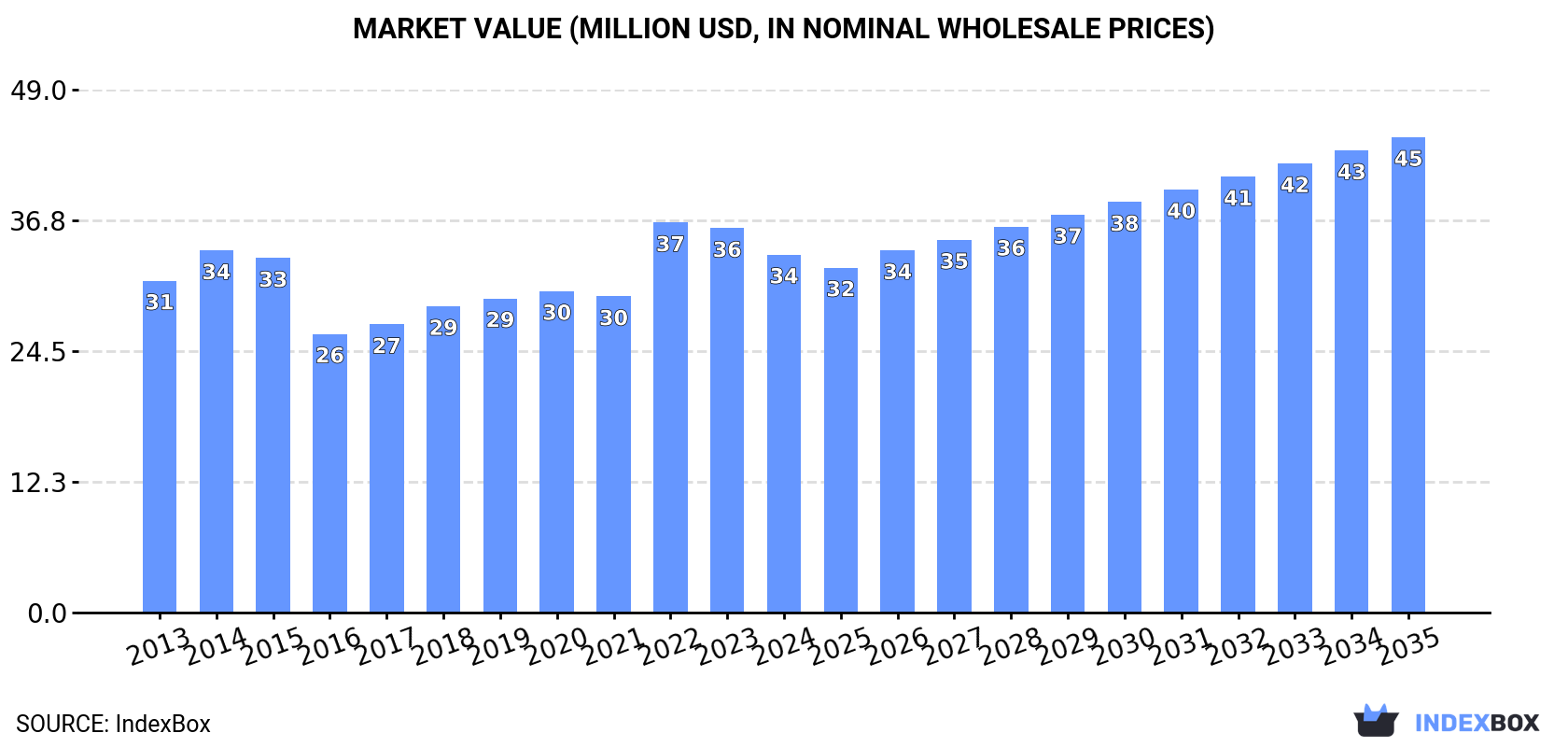 Market Value (million USD, nominal wholesale prices)