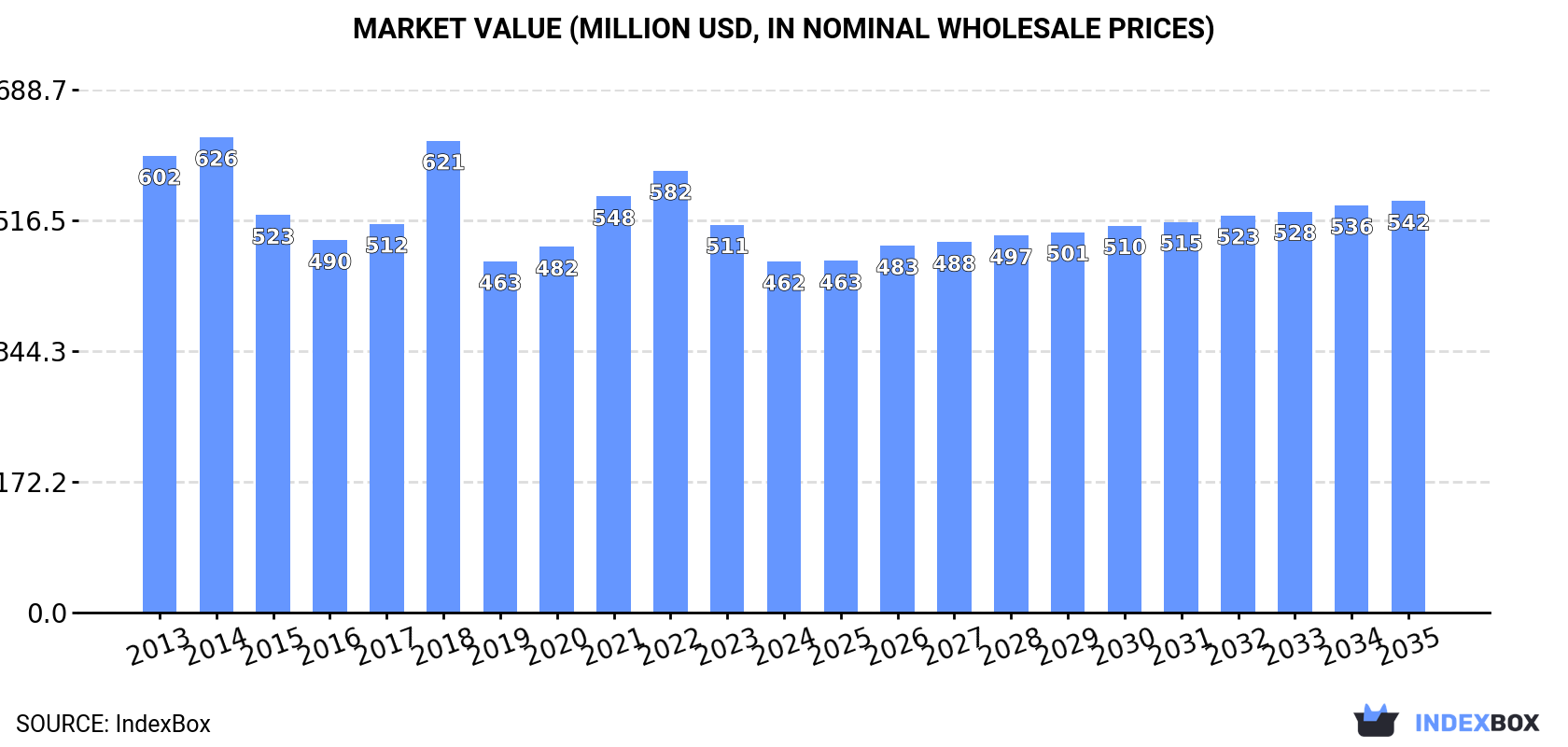 Market Value (million USD, nominal wholesale prices)