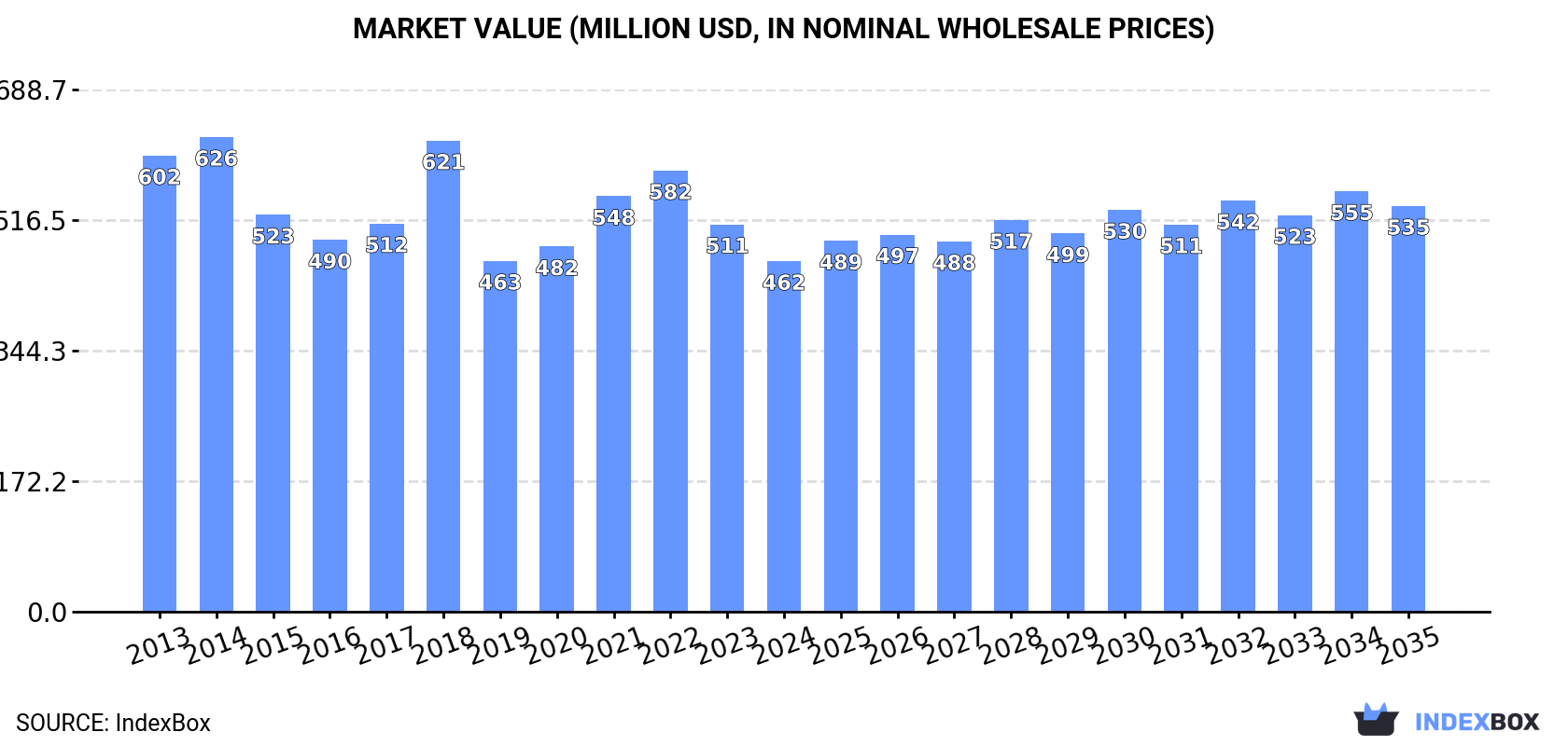 Market Value (million USD, nominal wholesale prices)