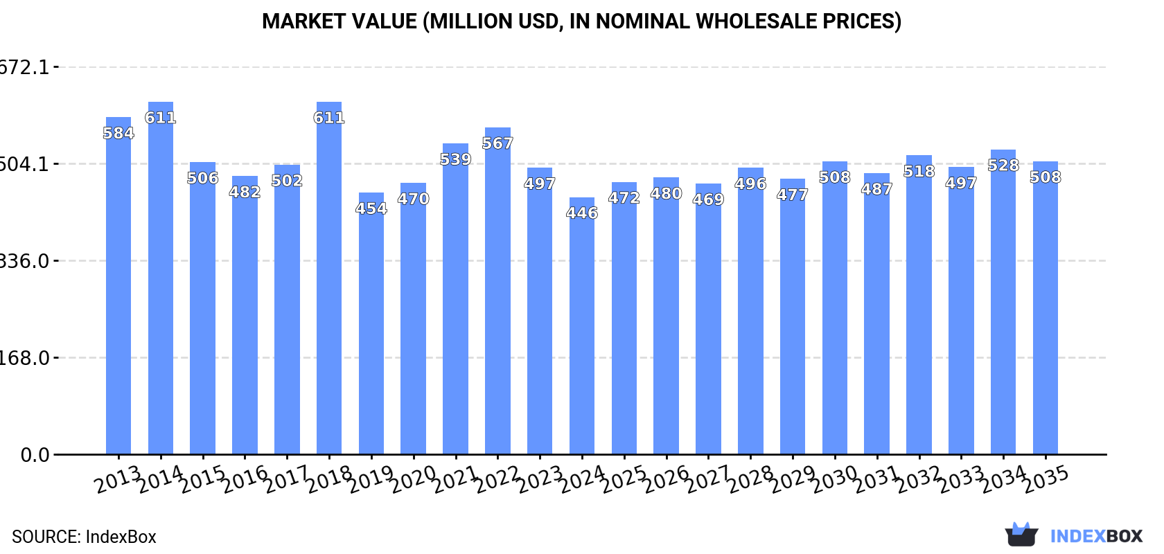 Market Value (million USD, nominal wholesale prices)