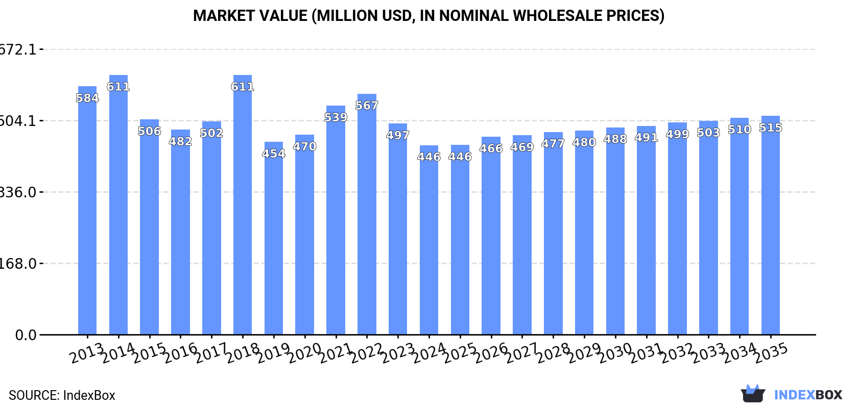 Market Value (million USD, nominal wholesale prices)