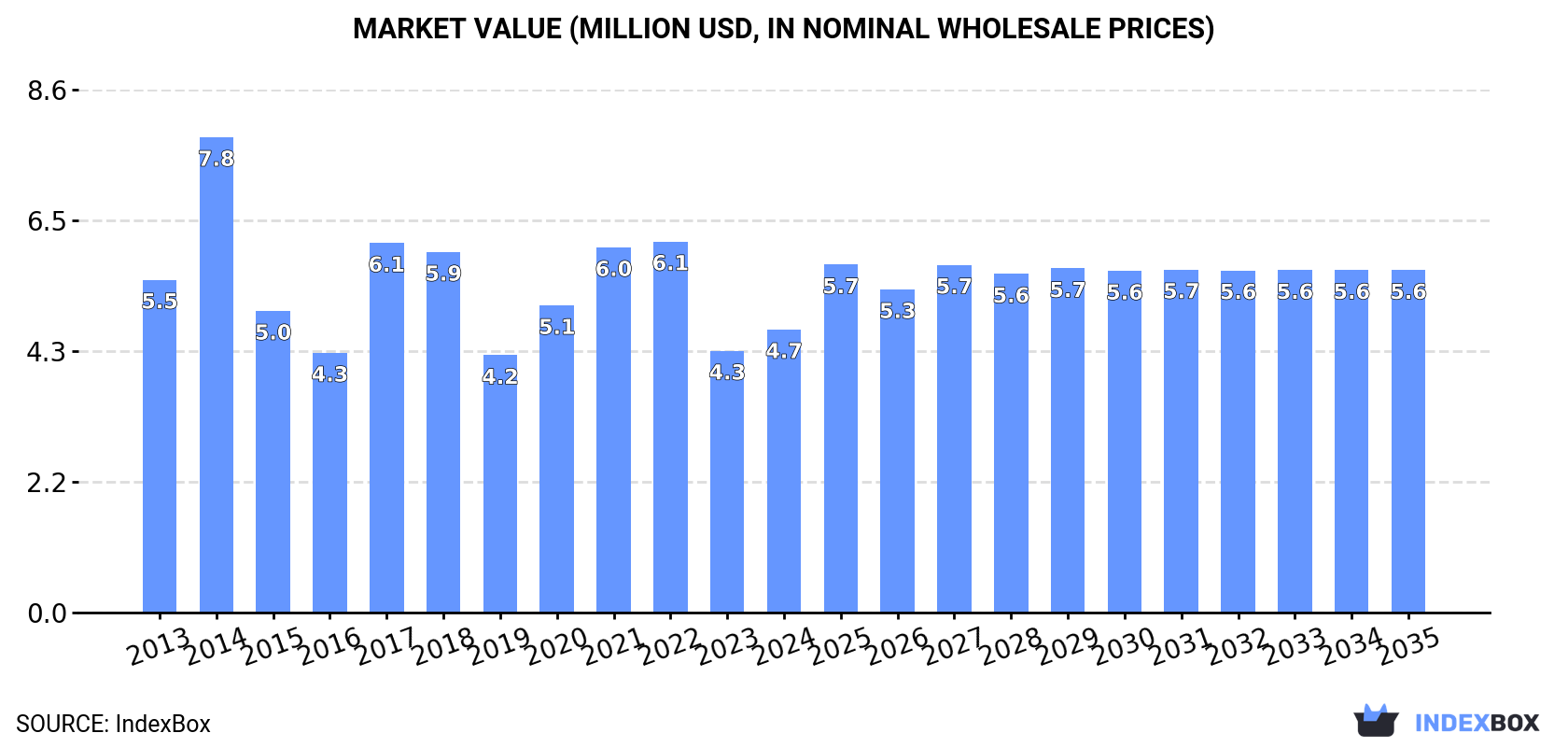 Market Value (million USD, nominal wholesale prices)