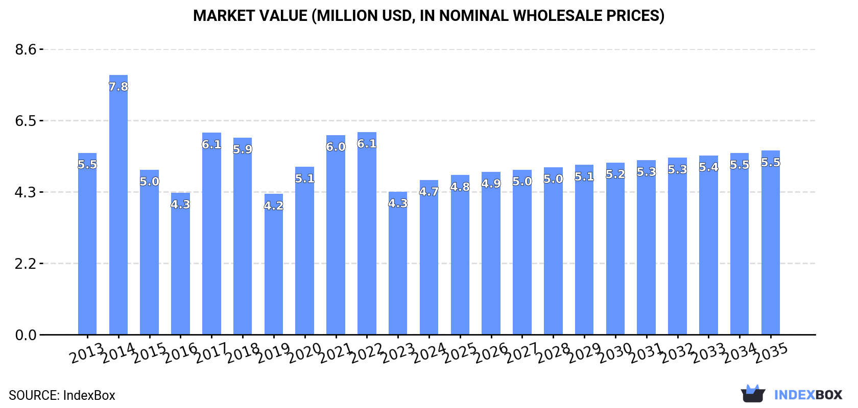 Market Value (million USD, nominal wholesale prices)