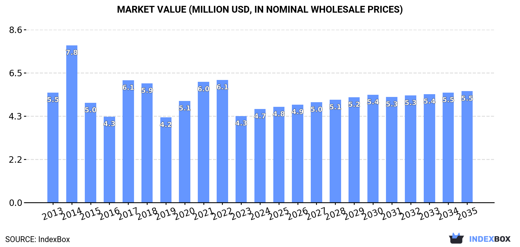 Market Value (million USD, nominal wholesale prices)