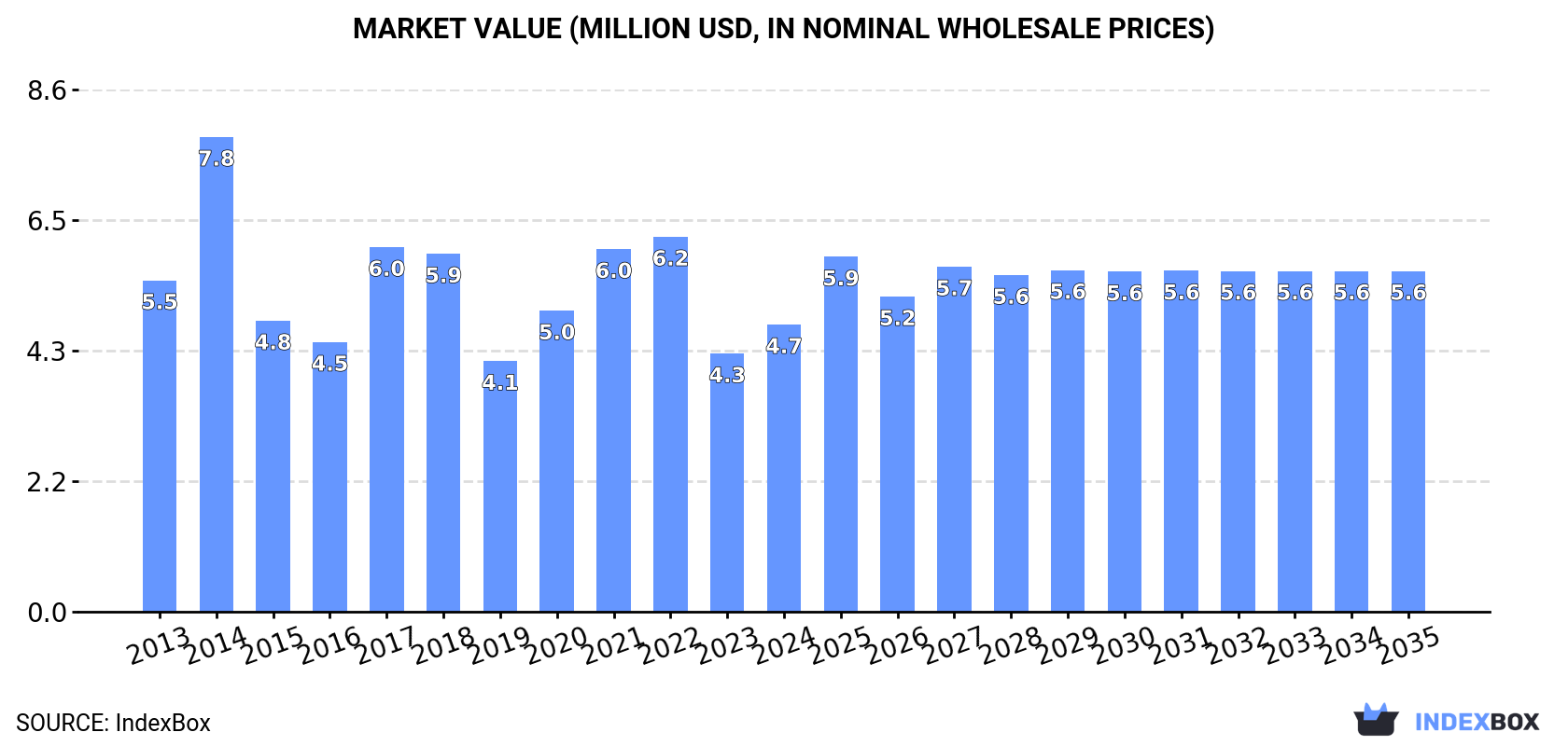 Market Value (million USD, nominal wholesale prices)
