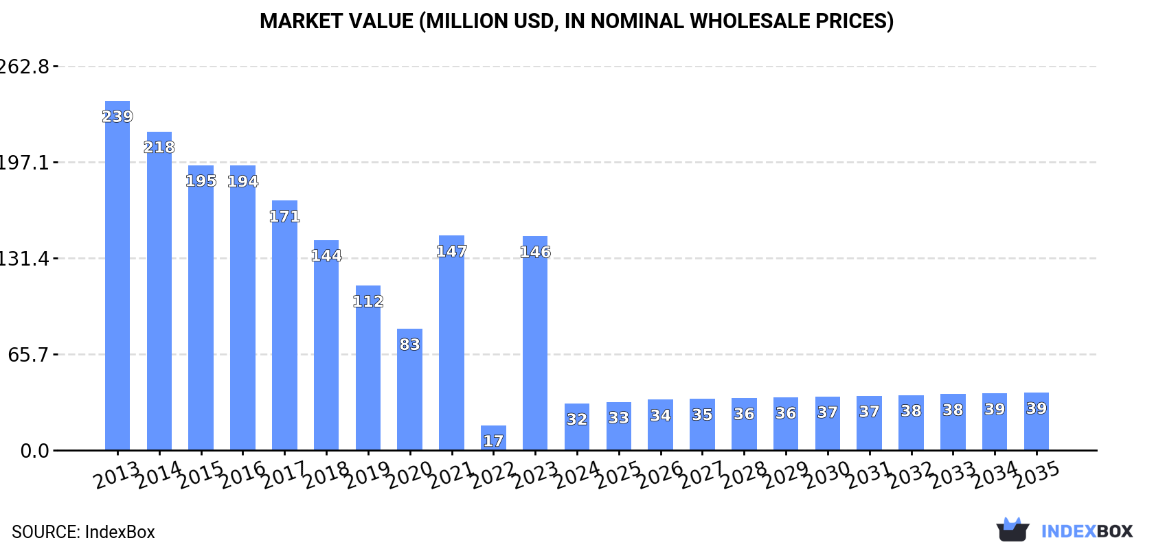 Market Value (million USD, nominal wholesale prices)
