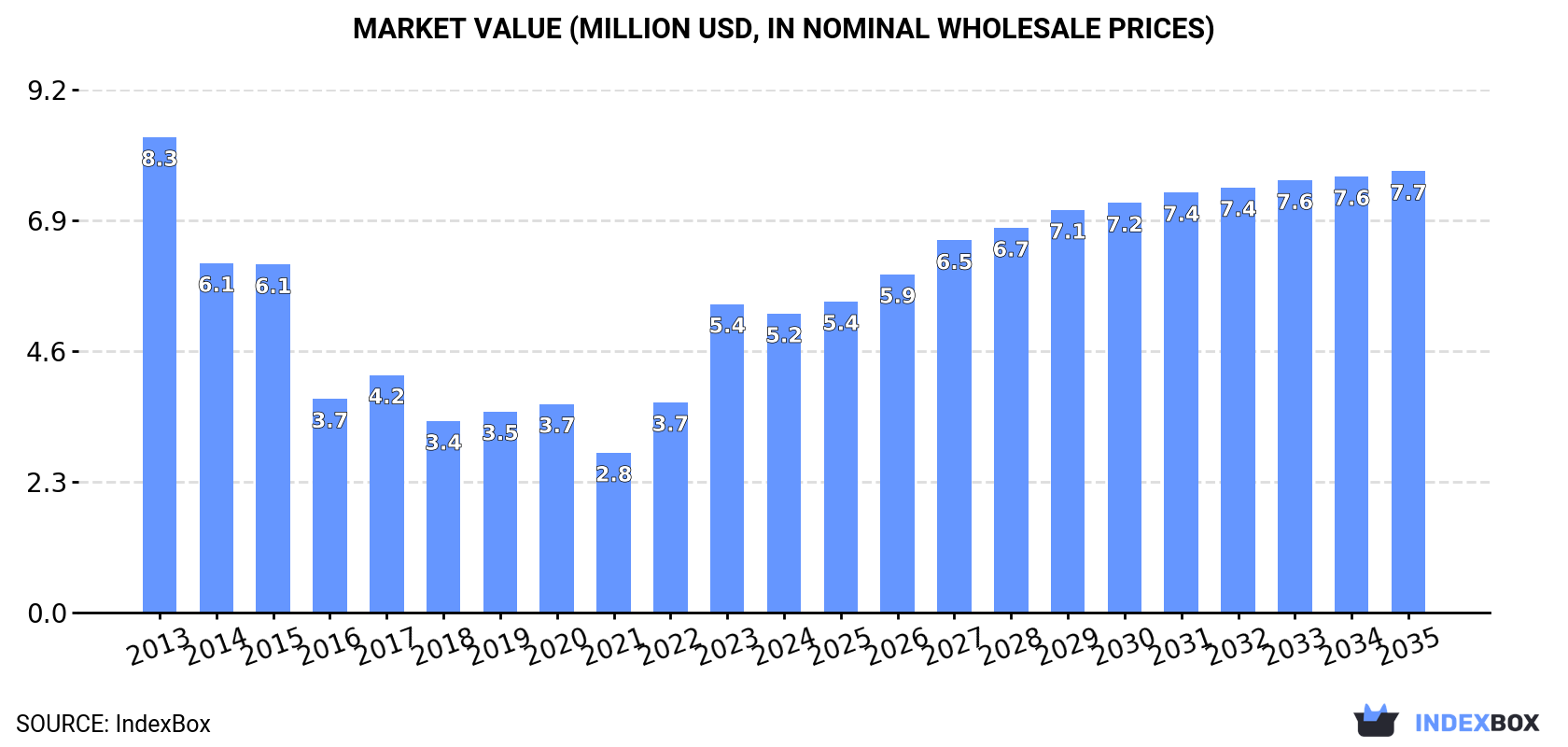 Market Value (million USD, nominal wholesale prices)
