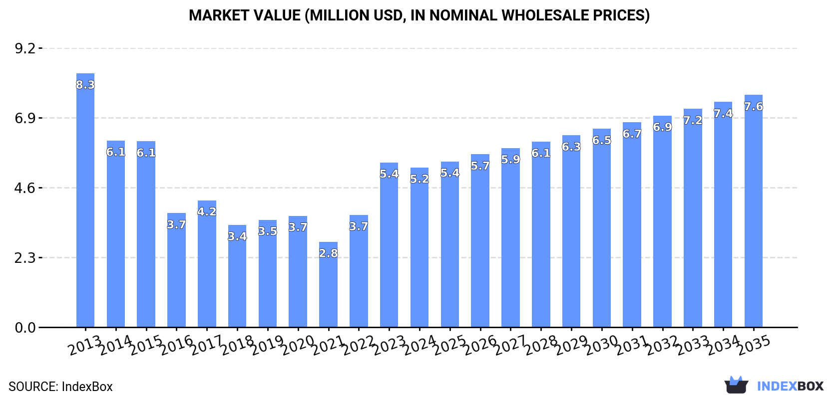 Market Value (million USD, nominal wholesale prices)