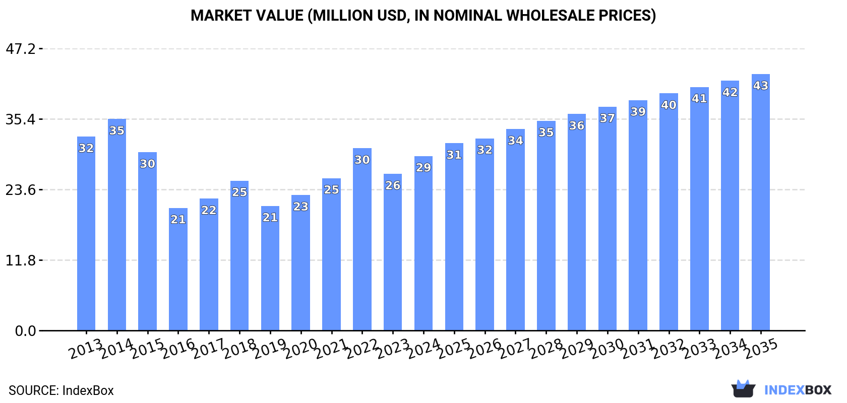 Market Value (million USD, nominal wholesale prices)